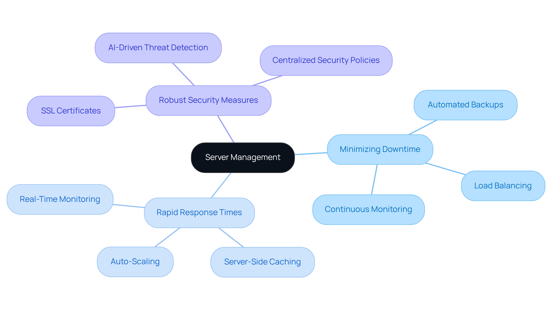 The central node represents server management, while the branches show its key components. Each component is crucial for ensuring optimal performance and security, which ultimately enhances customer satisfaction.