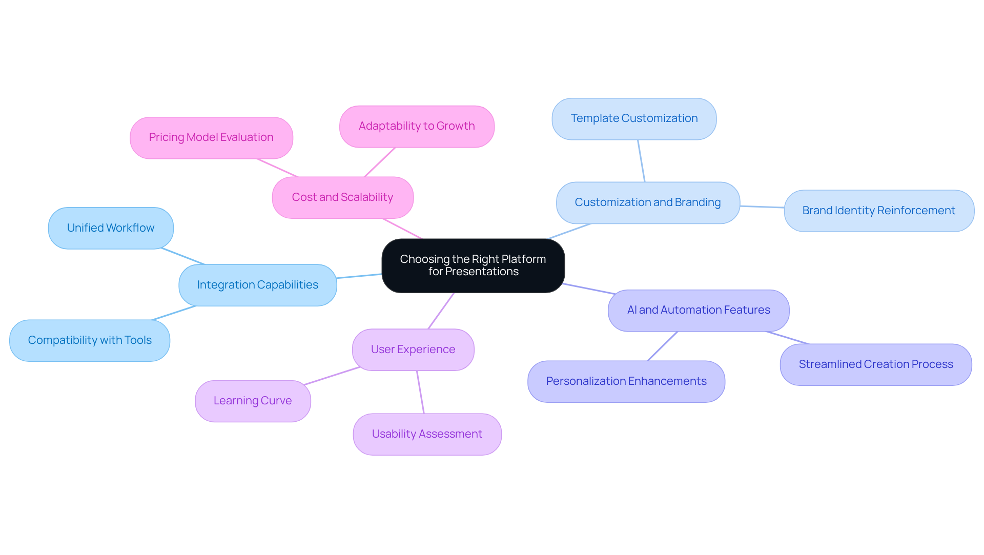 The central node represents the main decision topic, while each branch highlights a critical factor to consider. Explore each branch to understand how these factors contribute to making an informed choice. The central node represents the main decision topic, while each branch highlights a critical factor to consider. Explore each branch to understand how these factors contribute to making an informed choice.