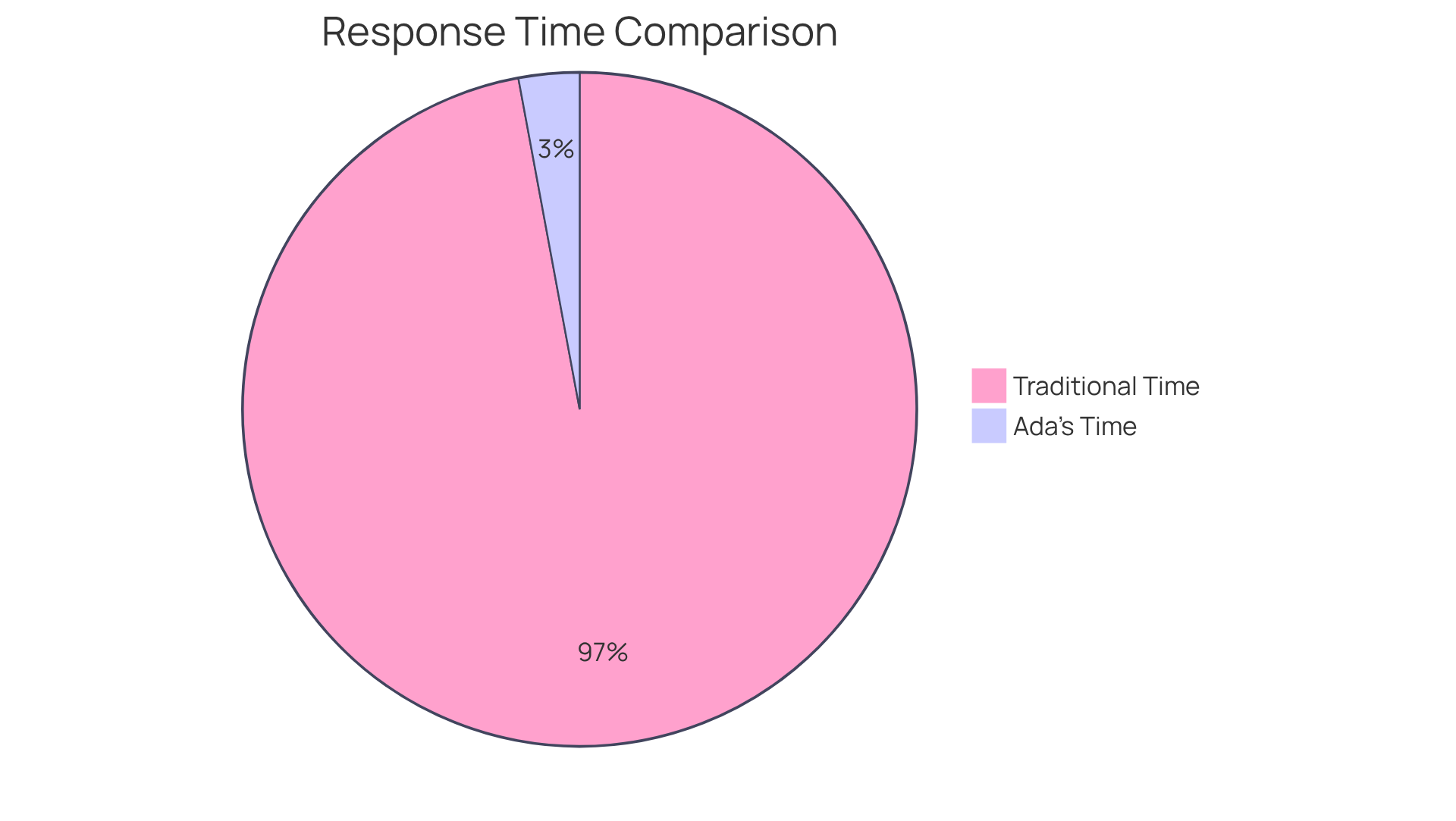 The blue slice shows the average response time before using Ada, while the green slice represents the drastically reduced response time with Ada's automation. The smaller the green slice, the faster the response!