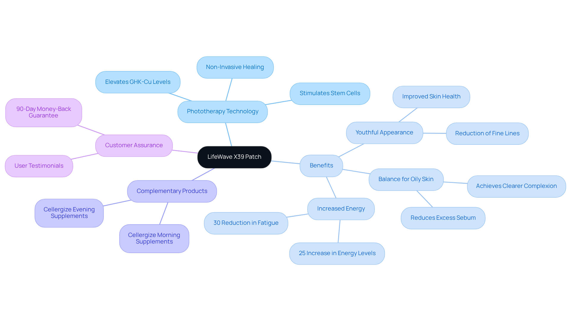 This mindmap starts with the X39 Patch at the center, showing how it supports energy and skin health. Each branch represents a different aspect of the patch's benefits, making it easy to see how they connect and support your wellness journey. This mindmap starts with the X39 Patch at the center, showing how it supports energy and skin health. Each branch represents a different aspect of the patch's benefits, making it easy to see how they connect and support your wellness journey.