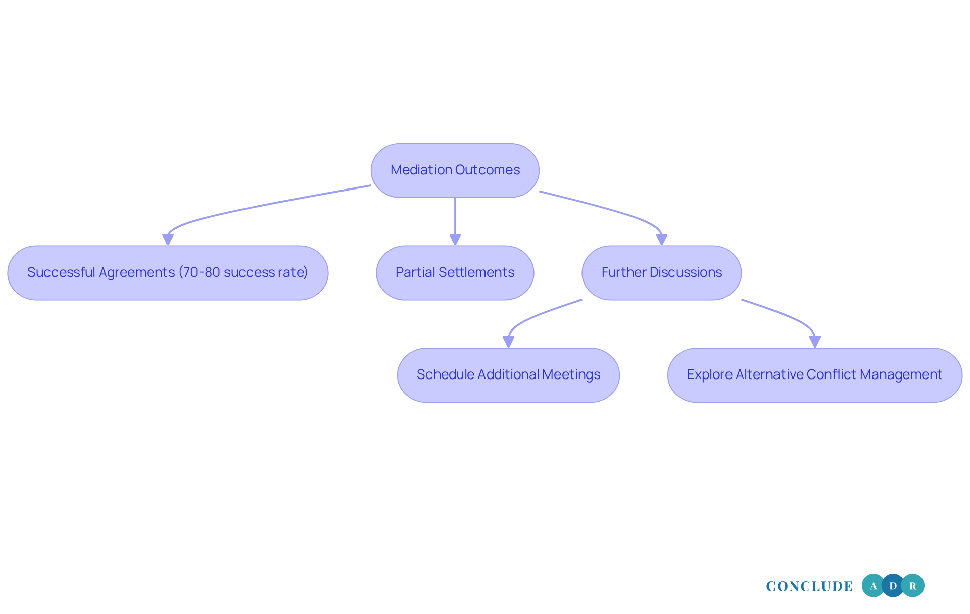 This flowchart shows what can happen after mediation. Start at the top with outcomes, then follow the arrows to see what actions can be taken next based on the result.