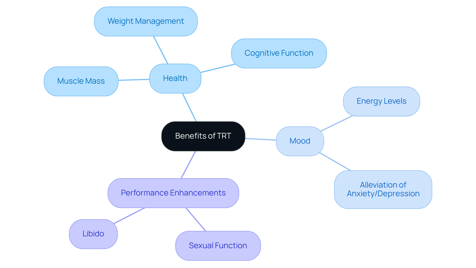 The central node represents the overall benefits of TRT, while the branches show specific areas of improvement. Each color-coded branch helps you quickly identify the category of benefits, making it easier to understand how TRT can enhance various aspects of life. The central node represents the overall benefits of TRT, while the branches show specific areas of improvement. Each color-coded branch helps you quickly identify the category of benefits, making it easier to understand how TRT can enhance various aspects of life.