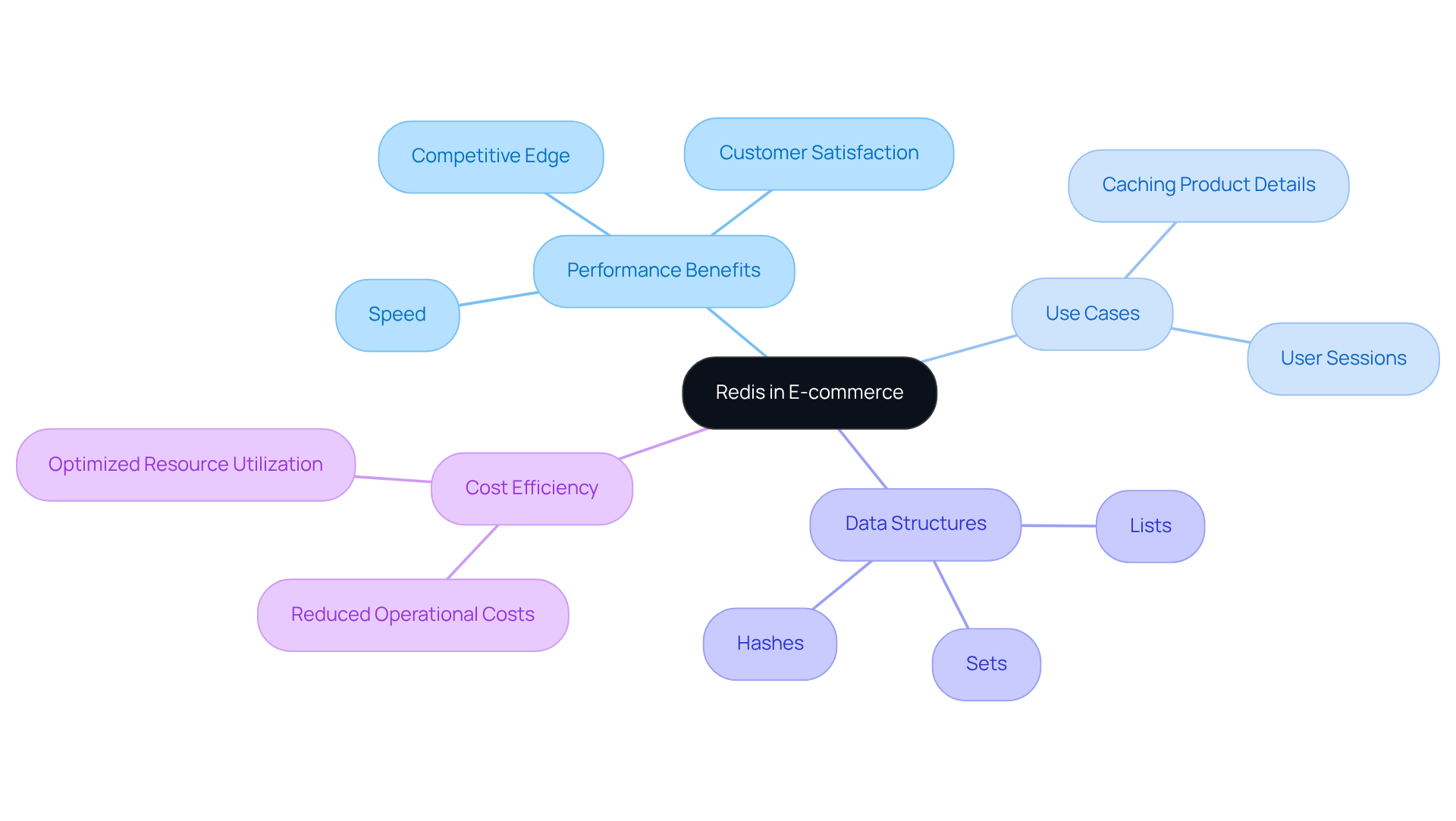 The central node represents Redis, while the branches illustrate its various benefits and applications in e-commerce. Each branch shows how Redis contributes to faster data access and improved user experience. The central node represents Redis, while the branches illustrate its various benefits and applications in e-commerce. Each branch shows how Redis contributes to faster data access and improved user experience.