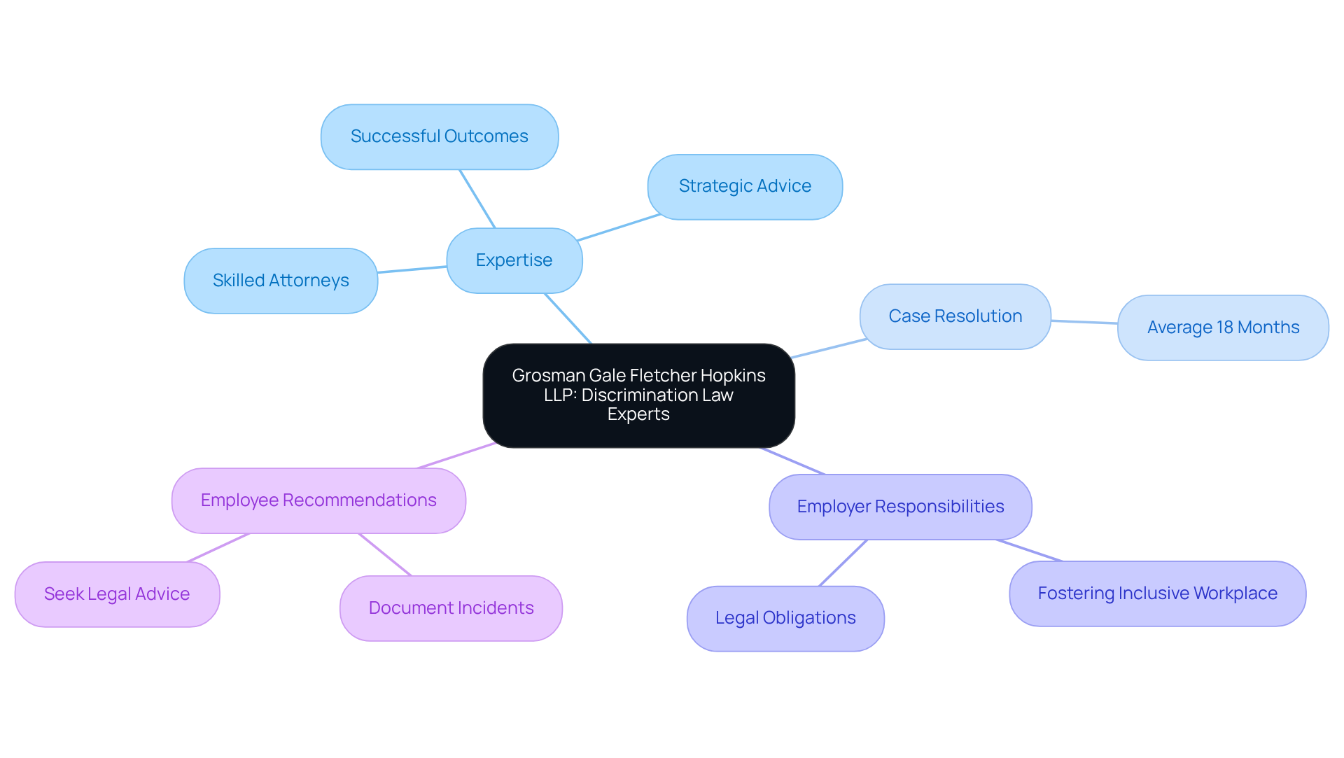 The center represents the law firm, with branches showing their expertise, the context of bias cases, and practical advice for employees. Each branch highlights a different aspect of their work and commitment to promoting equality.