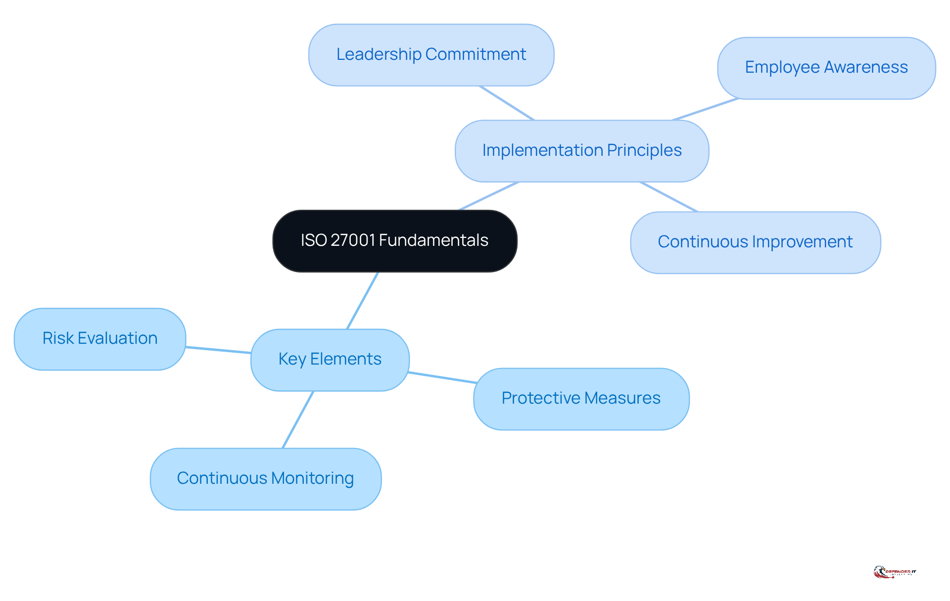 This mindmap starts with the core concept of ISO 27001 at the center. The branches show the key elements and principles that are essential for managing sensitive information effectively. Each branch represents a critical aspect of the standard, helping you see how they all connect to the main idea. This mindmap starts with the core concept of ISO 27001 at the center. The branches show the key elements and principles that are essential for managing sensitive information effectively. Each branch represents a critical aspect of the standard, helping you see how they all connect to the main idea.