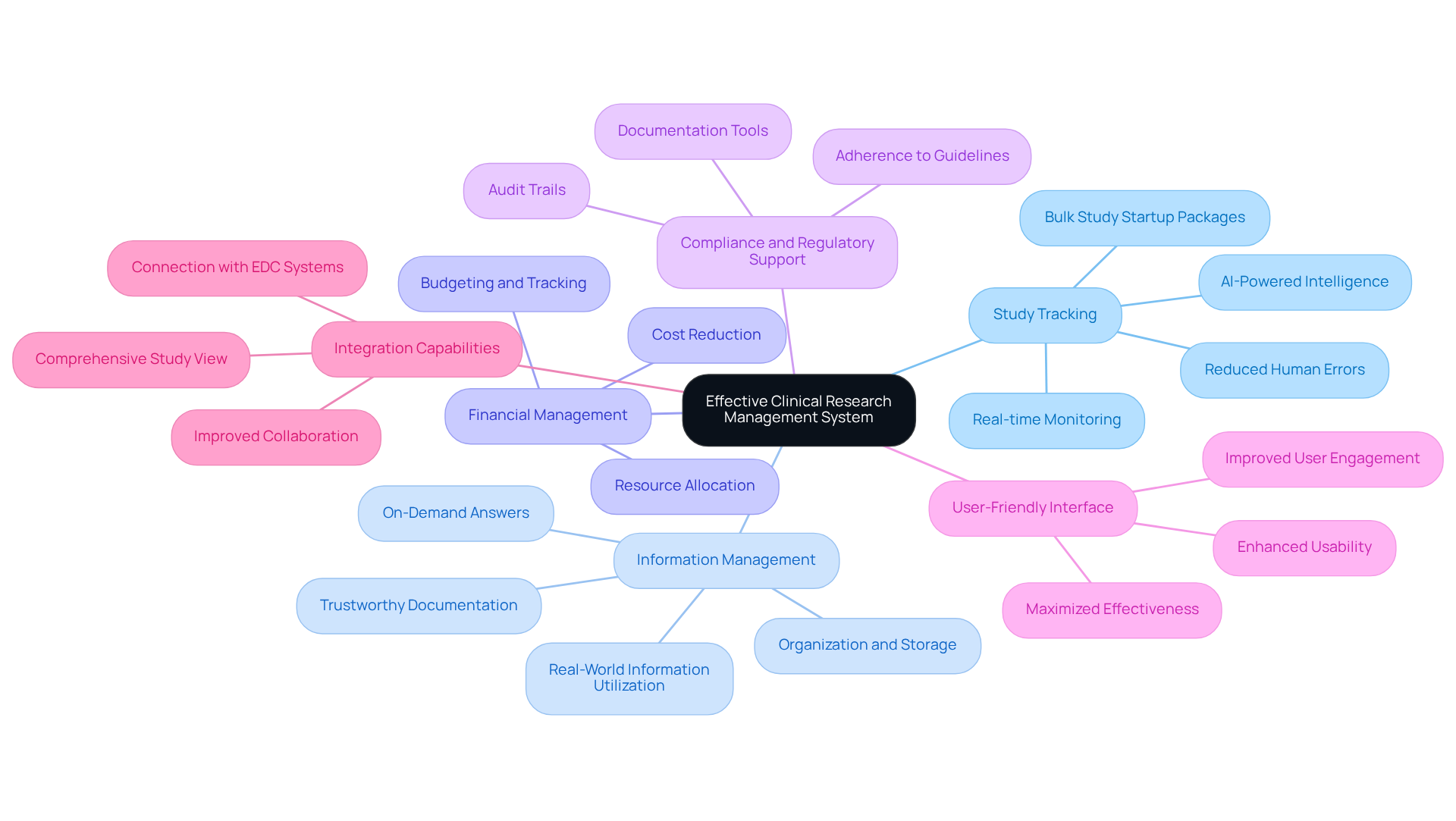This mindmap starts with the central idea of a clinical research management system and branches out to show the key features that make it effective. Each branch represents a feature, and the sub-branches provide more details about what each feature entails and its benefits. This mindmap starts with the central idea of a clinical research management system and branches out to show the key features that make it effective. Each branch represents a feature, and the sub-branches provide more details about what each feature entails and its benefits.
