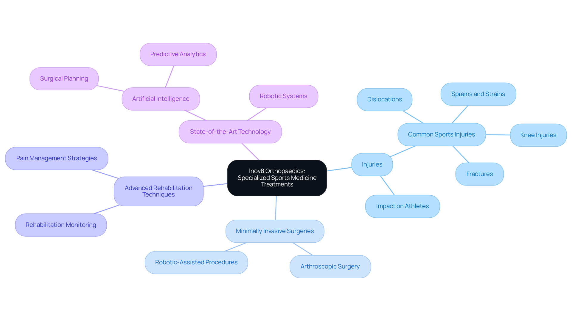 This mindmap illustrates how various treatments and technologies at Inov8 Orthopaedics support athletes in their recovery journey. Start at the center with the main theme, then explore the branches to see how each treatment and technology contributes to better recovery outcomes.