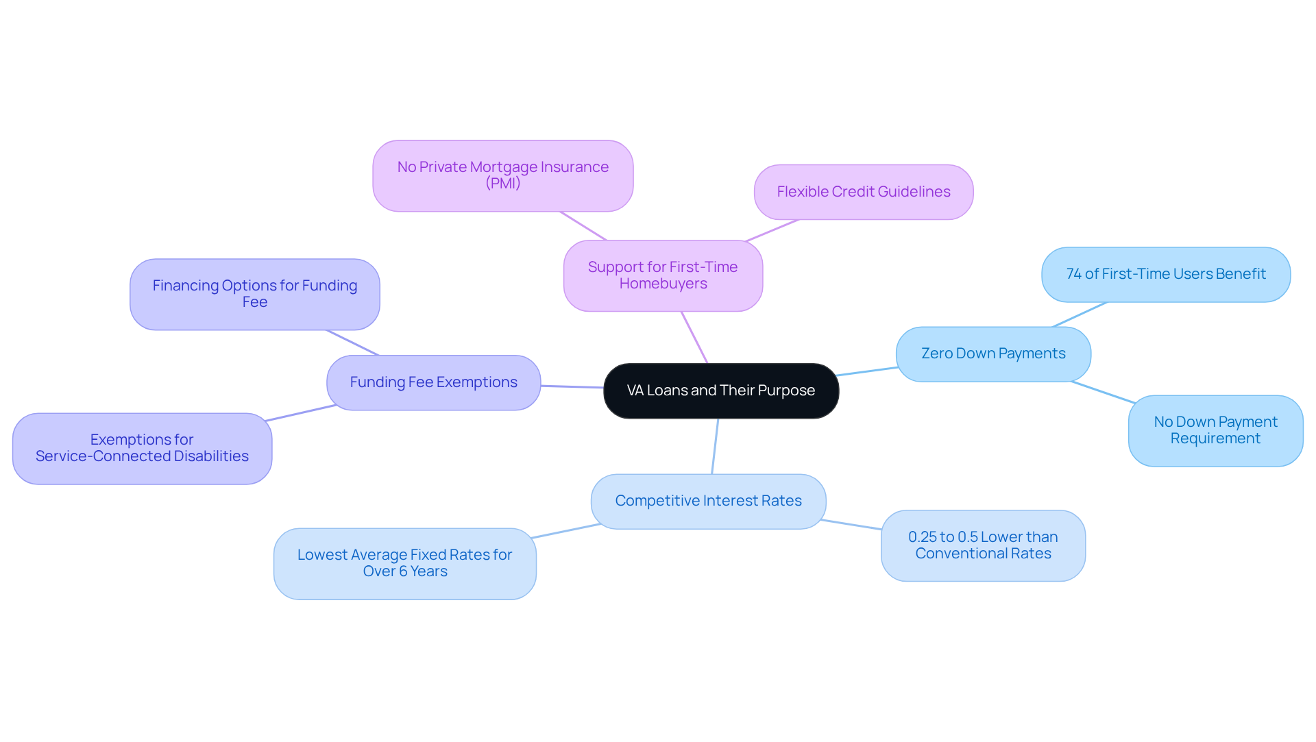 The central node represents VA loans, while the branches show the various benefits available to veterans and service members. Each branch highlights a specific advantage, making it easy to see how VA loans can help in achieving homeownership. The central node represents VA loans, while the branches show the various benefits available to veterans and service members. Each branch highlights a specific advantage, making it easy to see how VA loans can help in achieving homeownership.