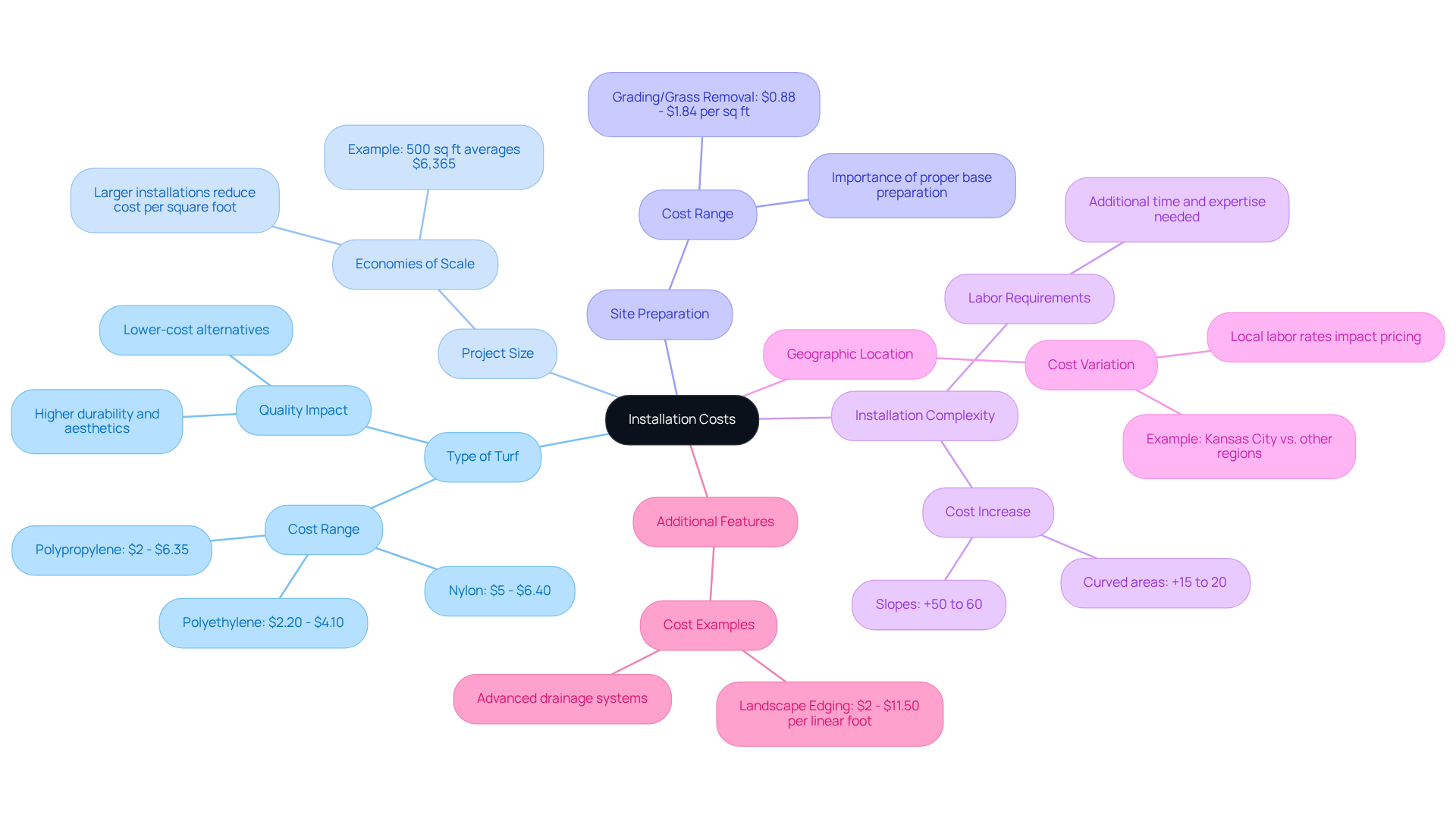 The central node represents the overall installation costs, while each branch shows a different factor that influences these costs. Follow the branches to see specific details and examples related to each factor. The central node represents the overall installation costs, while each branch shows a different factor that influences these costs. Follow the branches to see specific details and examples related to each factor.