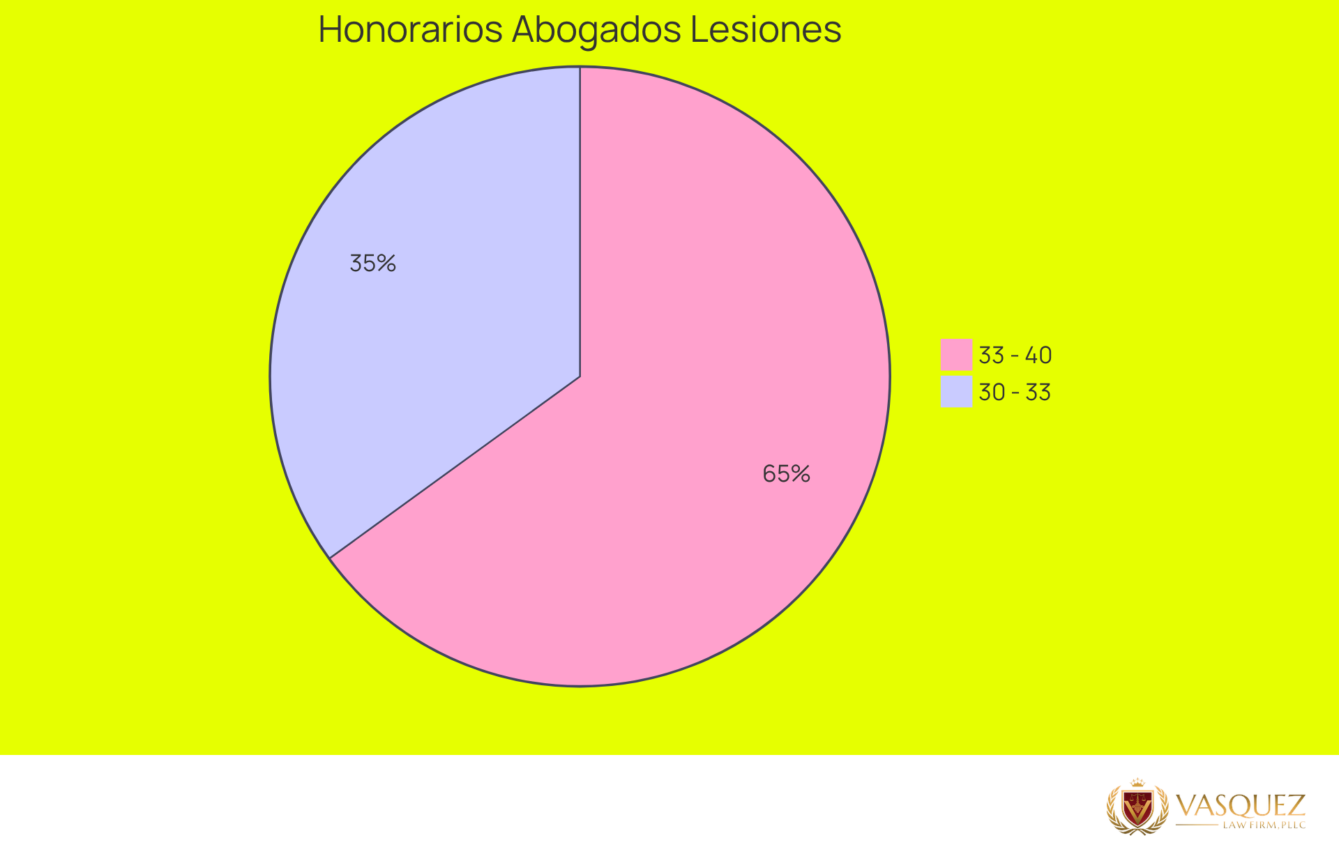 Este gráfico muestra cómo se dividen los honorarios de los abogados de lesiones personales. Cada parte del pastel representa un rango de tarifas —las porciones más grandes indican los rangos más comunes que los clientes pueden esperar.