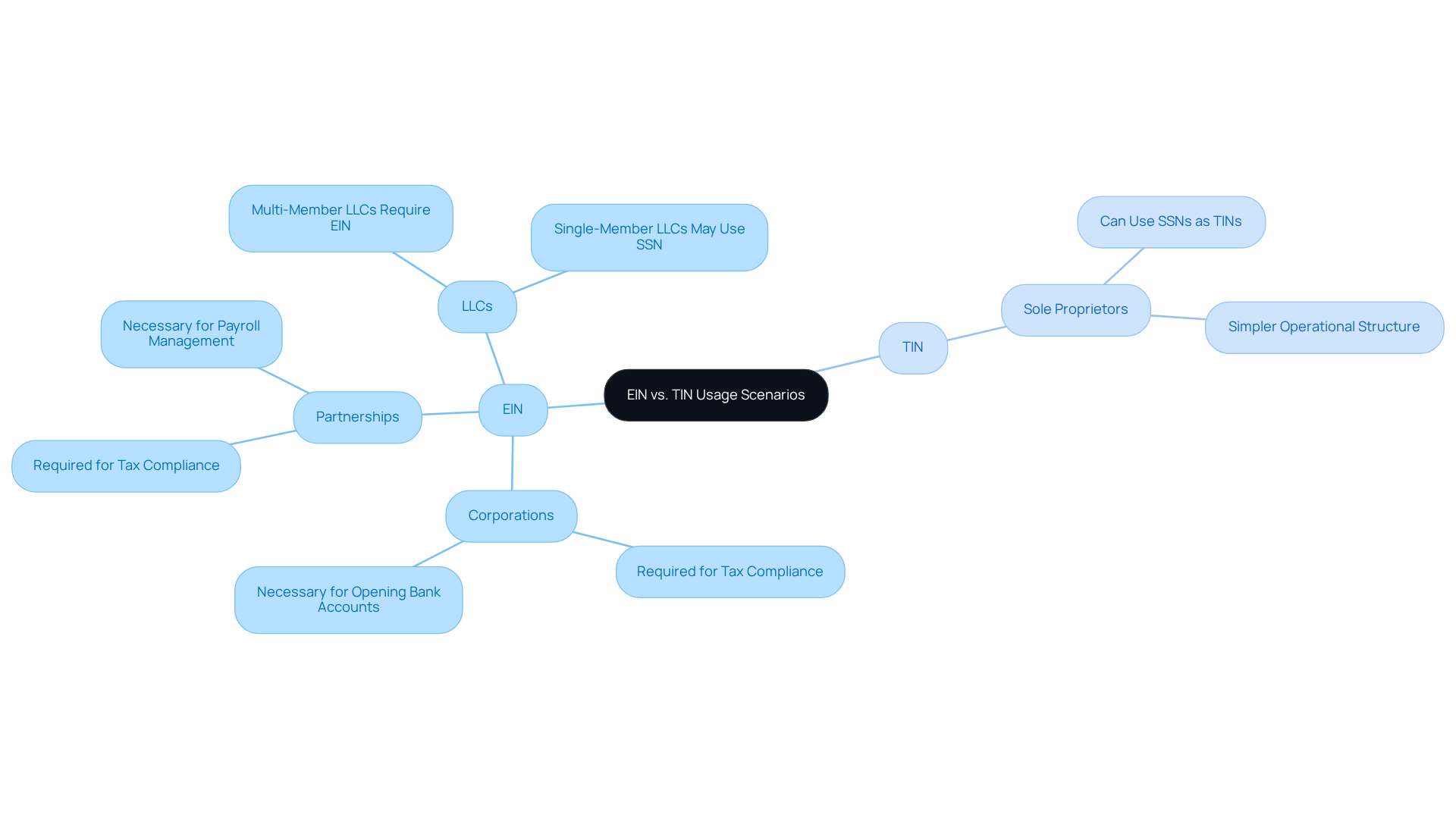 The central node represents the main topic, while the branches show different business structures and their identification number requirements. Follow the branches to see which number applies to each type of business. The central node represents the main topic, while the branches show different business structures and their identification number requirements. Follow the branches to see which number applies to each type of business.