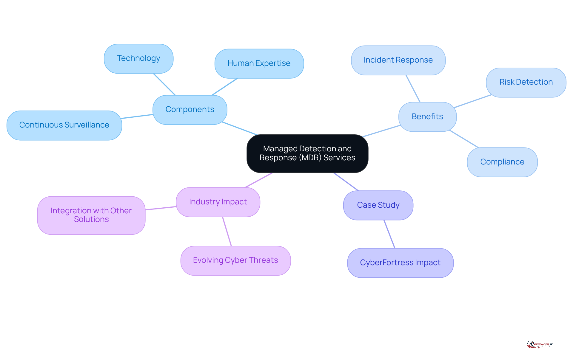 The central node represents MDR services, with branches showing the different aspects like components and benefits. Each color-coded branch helps you see how everything connects to the main idea. The central node represents MDR services, with branches showing the different aspects like components and benefits. Each color-coded branch helps you see how everything connects to the main idea.
