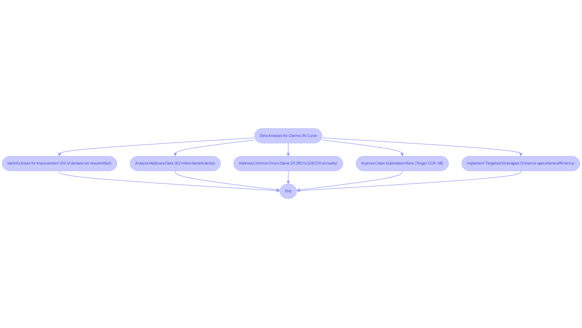 9 Key Stages in the Claim Life Cycle for Healthcare Managers – Careset.com