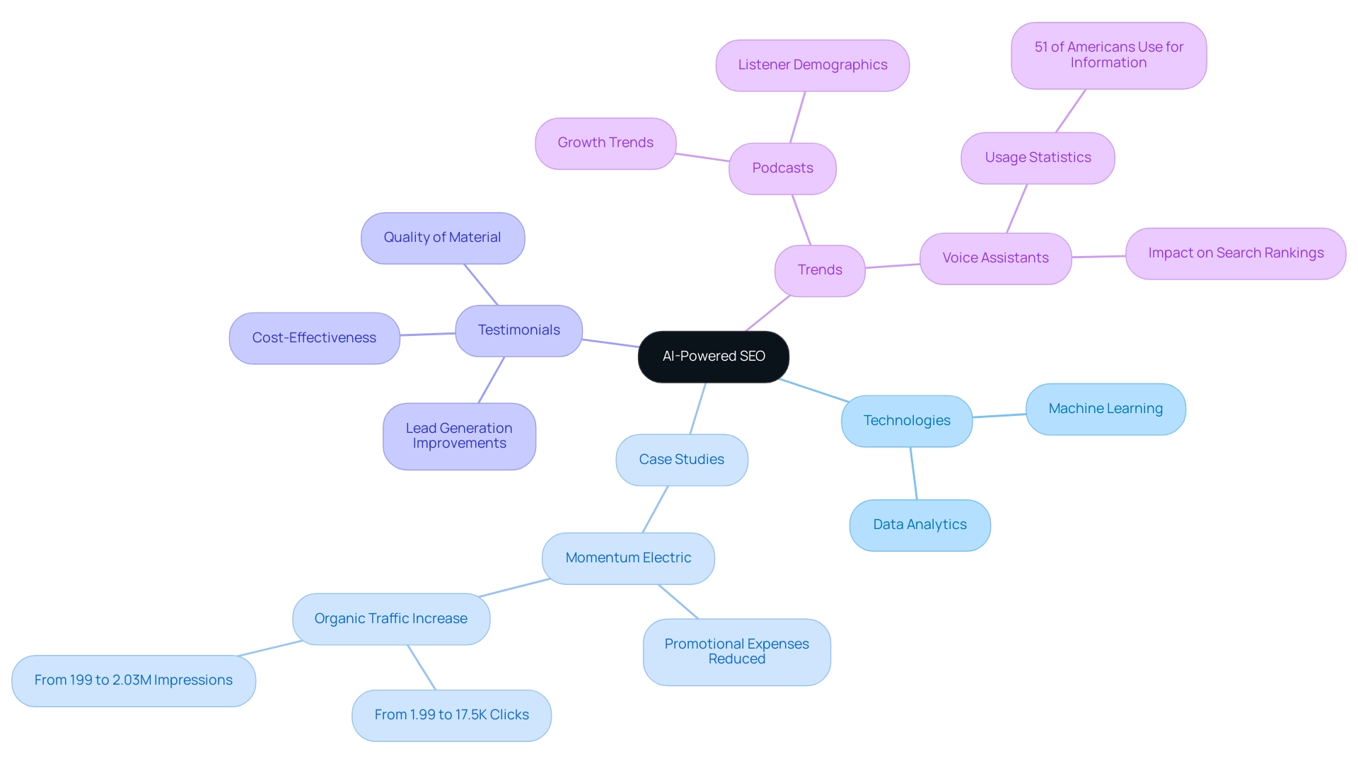 Each branch represents a key component of AI-powered SEO: Technologies, Case Studies, Testimonials, and Trends, with colors differentiating each category.