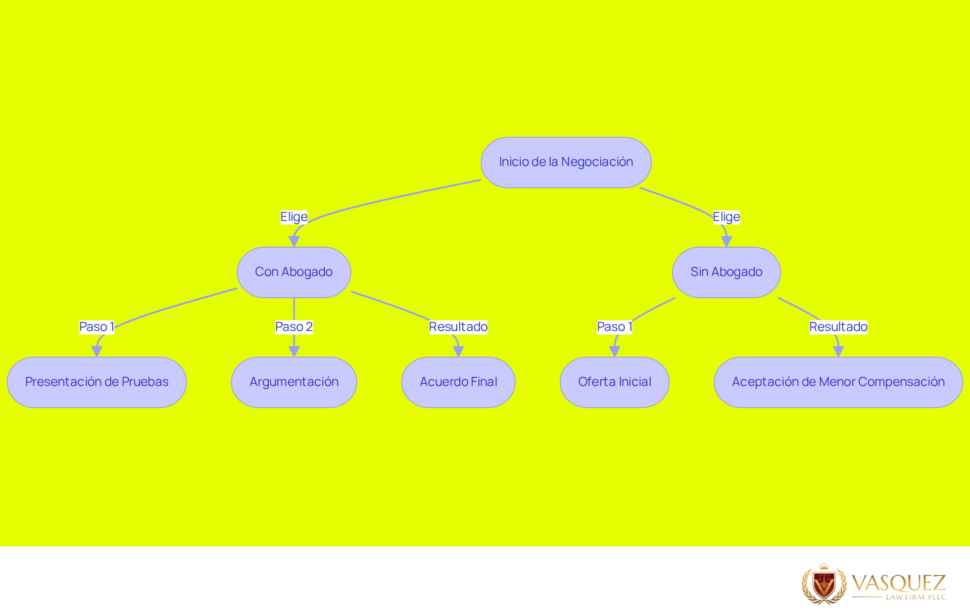 Este diagrama muestra cómo la representación legal puede cambiar el resultado de una negociación con aseguradoras. Sigue las flechas para ver cómo cada opción afecta la compensación final. Este diagrama muestra cómo la representación legal puede cambiar el resultado de una negociación con aseguradoras. Sigue las flechas para ver cómo cada opción afecta la compensación final.