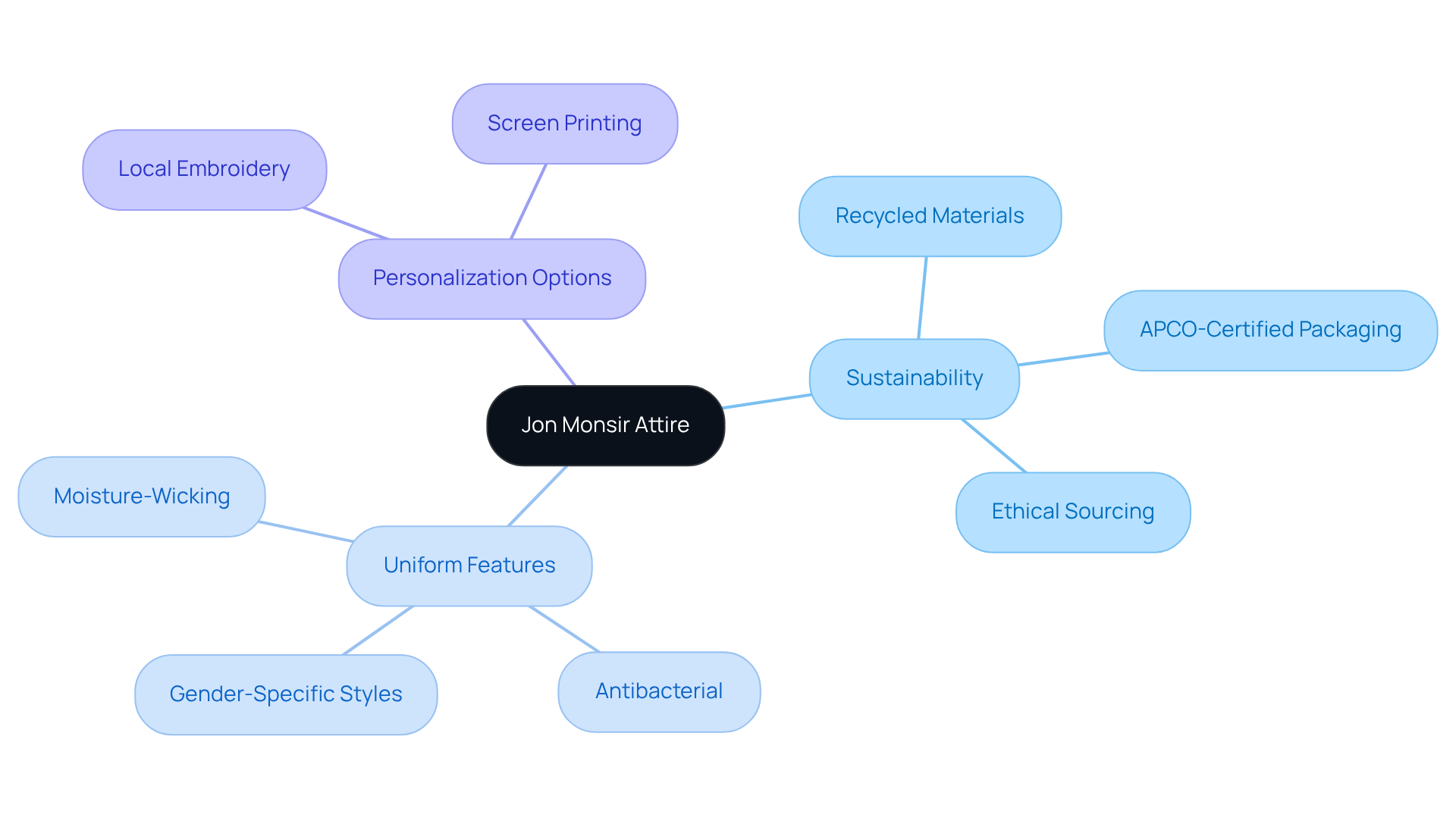 The central node represents Jon Monsir Attire, with branches showing their commitment to sustainability, features of their uniforms, and options for personalizing work wear. Each branch highlights important aspects of their service. The central node represents Jon Monsir Attire, with branches showing their commitment to sustainability, features of their uniforms, and options for personalizing work wear. Each branch highlights important aspects of their service.