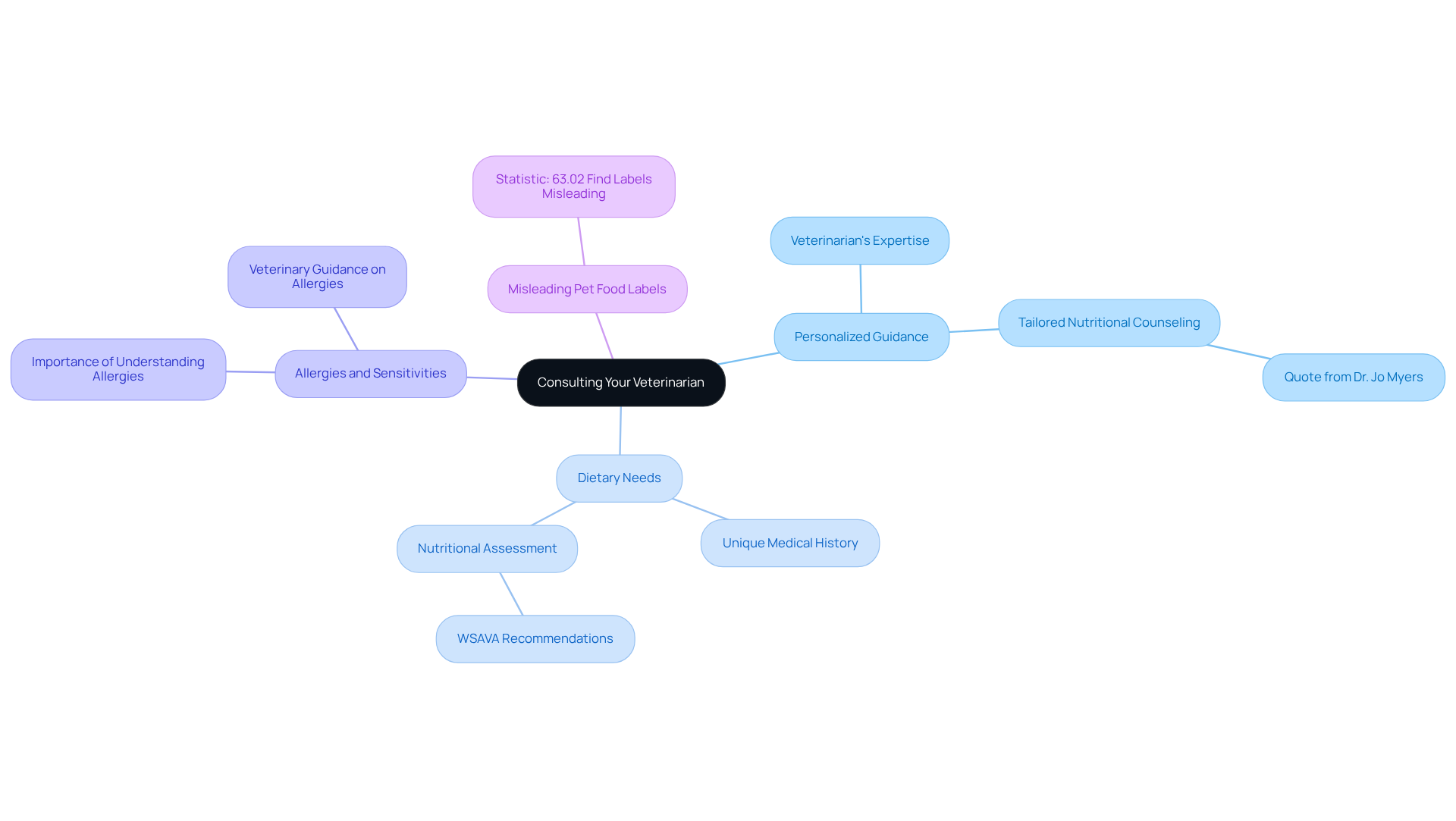 This mindmap starts with the main idea in the center and branches out to show different aspects of why consulting a vet is crucial for your dog's diet. Each branch represents a key consideration, helping you see how they connect to the overall theme of pet health.