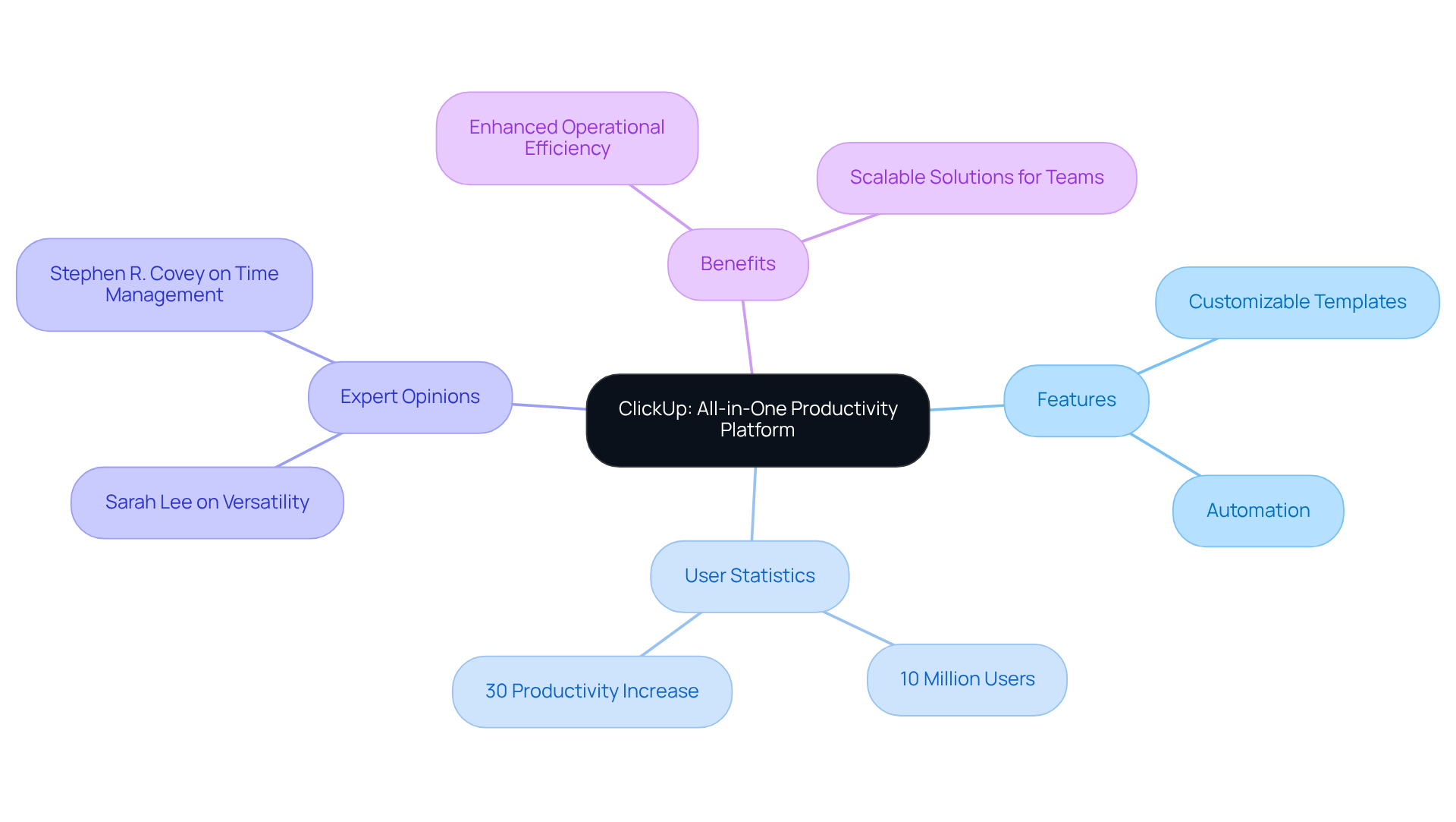 The center represents ClickUp, and the branches show its features, user statistics, expert insights, and benefits. Each branch helps you understand how ClickUp enhances productivity and workflow management.