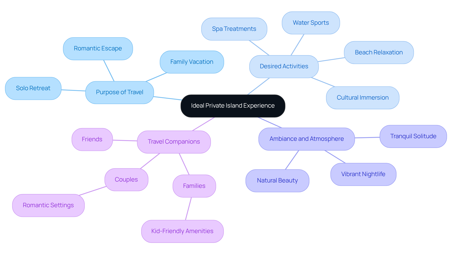 Start at the center with the main idea, then explore each branch to see different factors that can shape your perfect vacation. Each color represents a different category, making it easy to navigate through your options. Start at the center with the main idea, then explore each branch to see different factors that can shape your perfect vacation. Each color represents a different category, making it easy to navigate through your options.