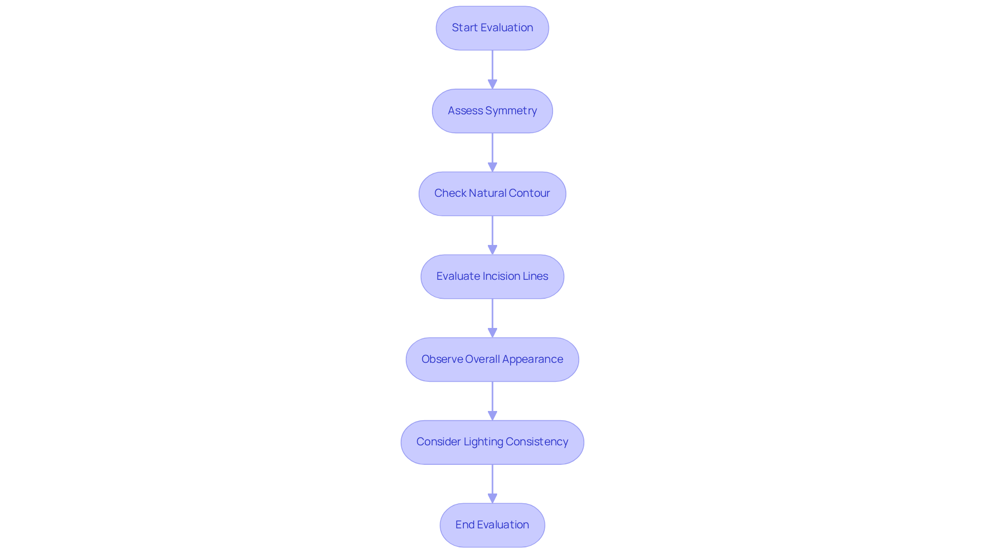 Este diagrama de flujo le guiará en la evaluación de los resultados de la cirugía de párpados. Comience por la parte superior y siga las flechas para identificar las características a evaluar en las fotos de antes y después. Cada paso resalta aspectos importantes a considerar, lo que garantiza una evaluación exhaustiva. This flowchart guides you through the evaluation of eyelid surgery results. Start at the top and follow the arrows to see what features to assess in the before and after photos. Each step highlights important aspects to consider, ensuring a thorough evaluation.