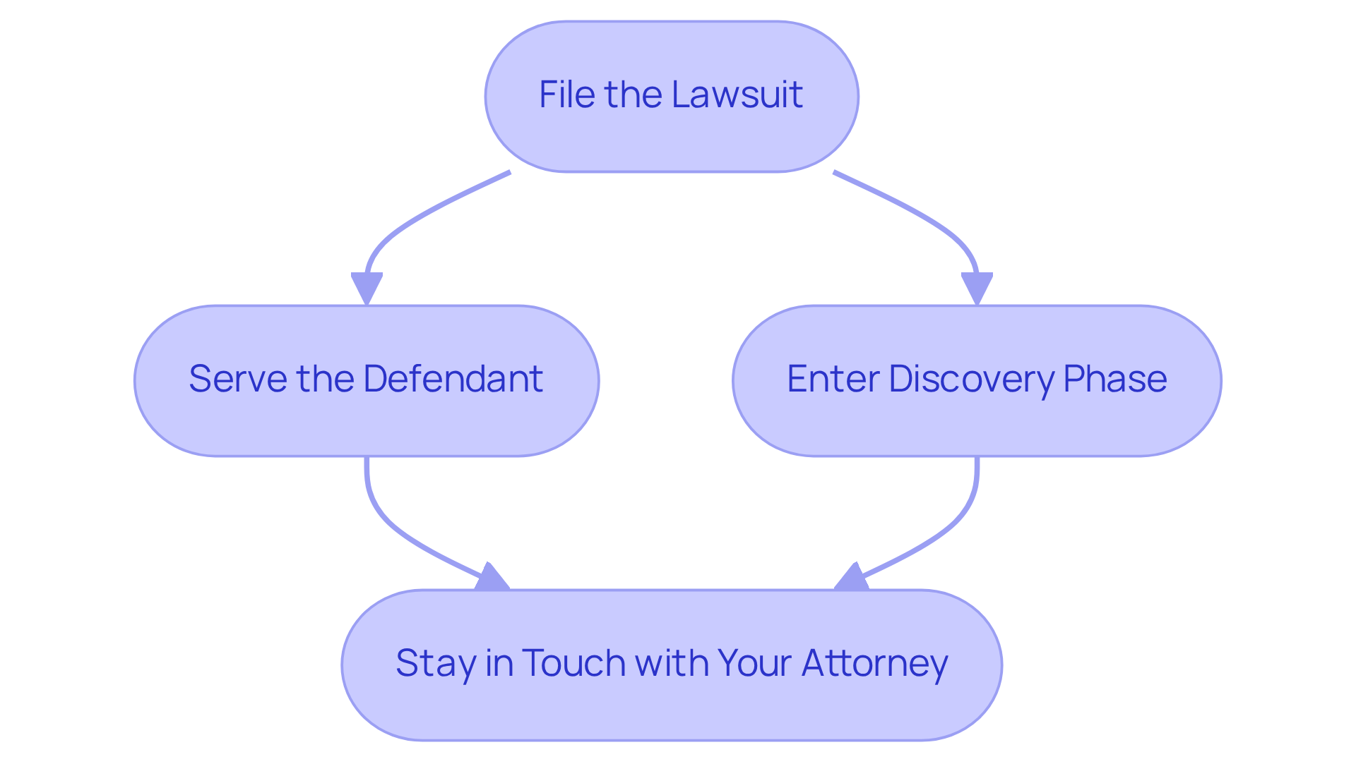 This flowchart outlines the steps you need to take after filing a lawsuit for a child's aviation injury claim. Start at the top with filing the lawsuit, then follow the arrows to see what comes next. Each step is crucial for ensuring you navigate the legal process effectively. This flowchart outlines the steps you need to take after filing a lawsuit for a child's aviation injury claim. Start at the top with filing the lawsuit, then follow the arrows to see what comes next. Each step is crucial for ensuring you navigate the legal process effectively.