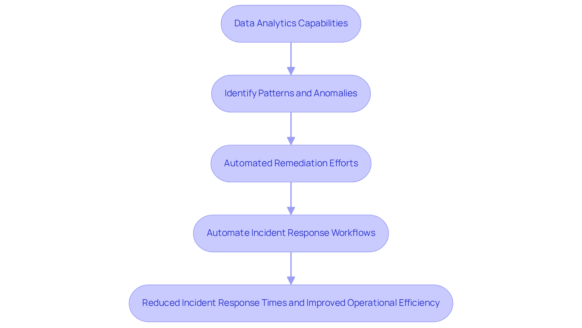 This flowchart shows how Splunk's data analytics leads to automated remediation and better security. Each step shows how one action leads to the next, ultimately improving response times and efficiency.