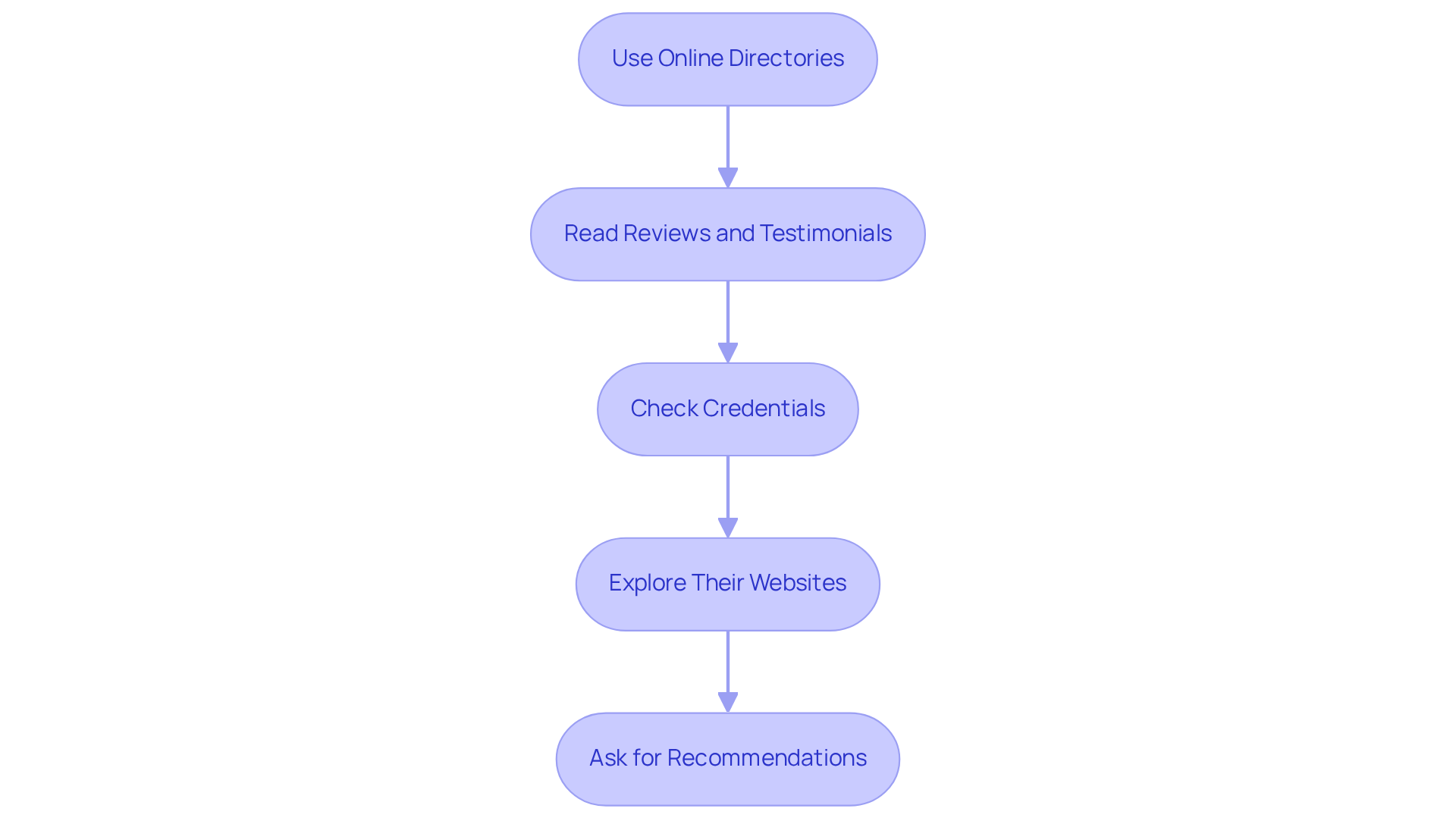 Each box represents a step you should take when looking for a law firm. Follow the arrows to see the order in which you should complete these steps for the best results.