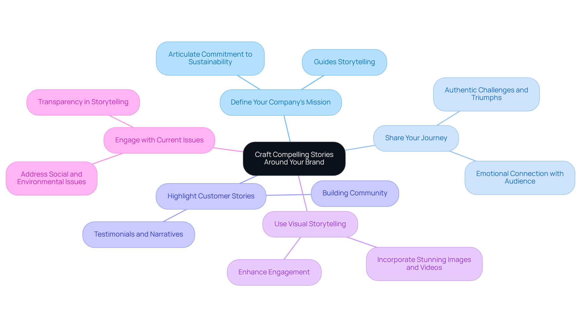 The central node represents the main theme of storytelling. Each branch shows a key component of effective storytelling, with sub-branches providing additional details or examples. This layout helps you see how all these elements work together to create a powerful narrative.