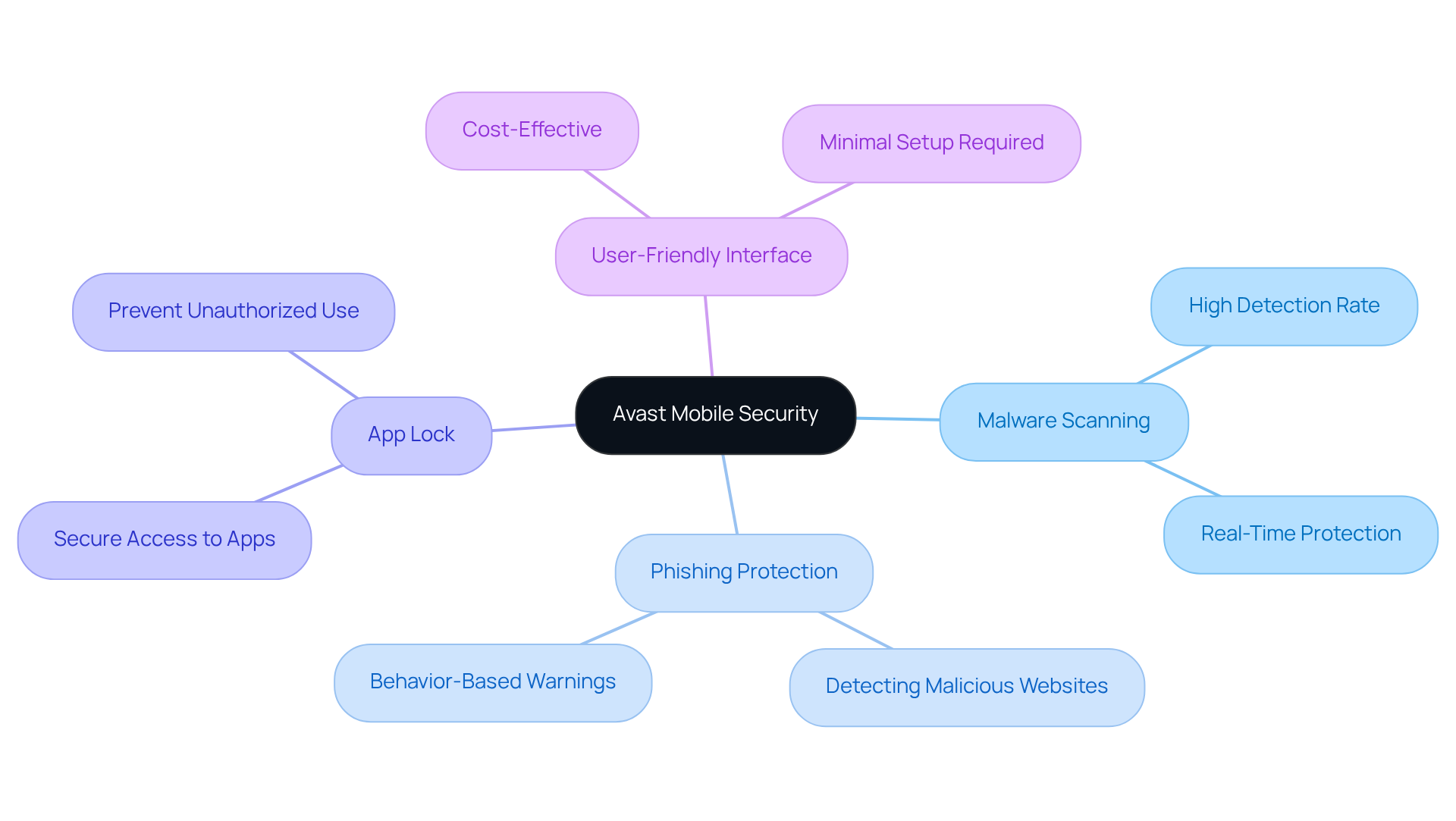 Start at the center with Avast Mobile Security, then explore its features and benefits. Each branch represents a key aspect of the app, showing how it protects users and why it's a good choice for businesses.