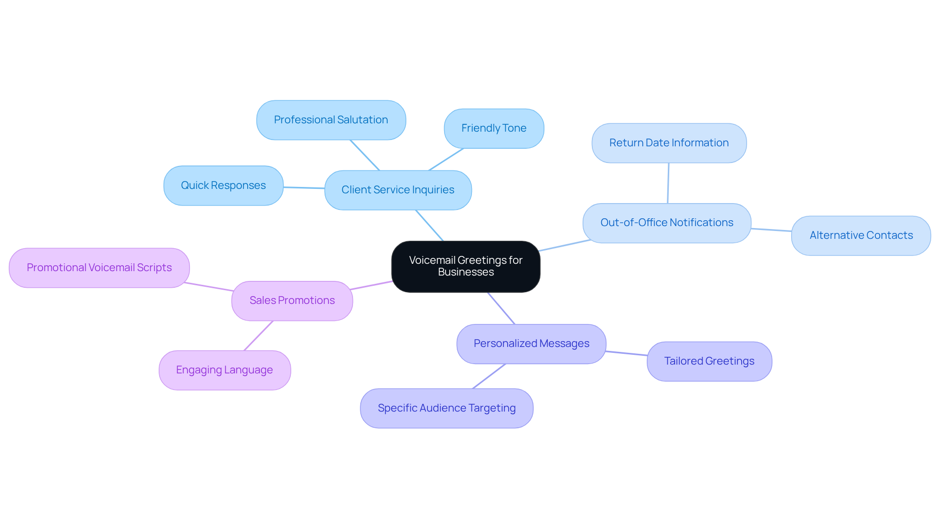 Start from the center with the main concept of voicemail greetings, and explore the branches to discover different categories and examples of messages tailored for various business needs. Start from the center with the main concept of voicemail greetings, and explore the branches to discover different categories and examples of messages tailored for various business needs.