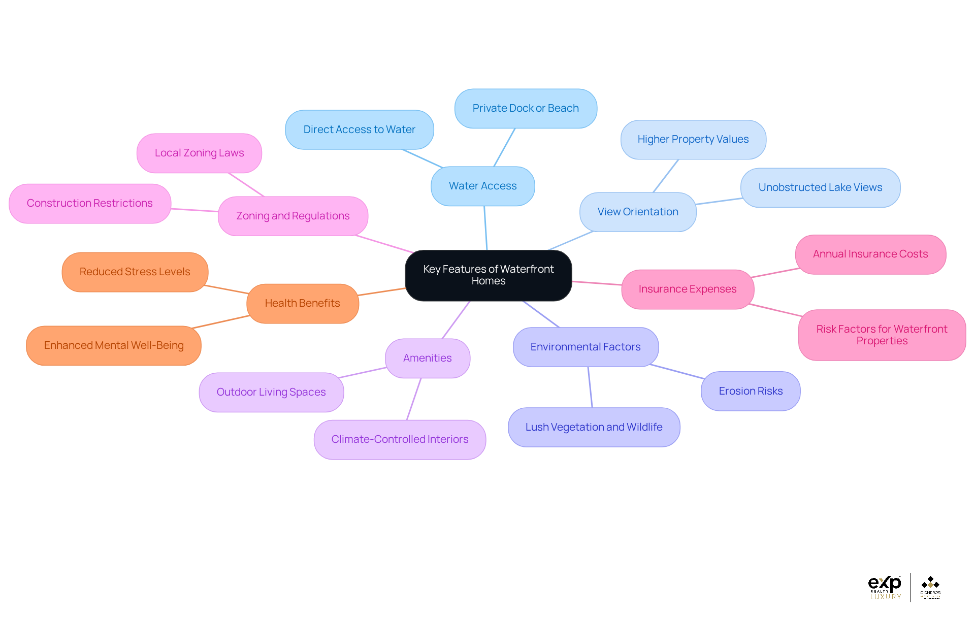 The central node represents the main topic, while each branch highlights a specific feature to consider when looking for waterfront homes. The sub-branches provide additional details about each feature, helping you understand what to prioritize in your search.