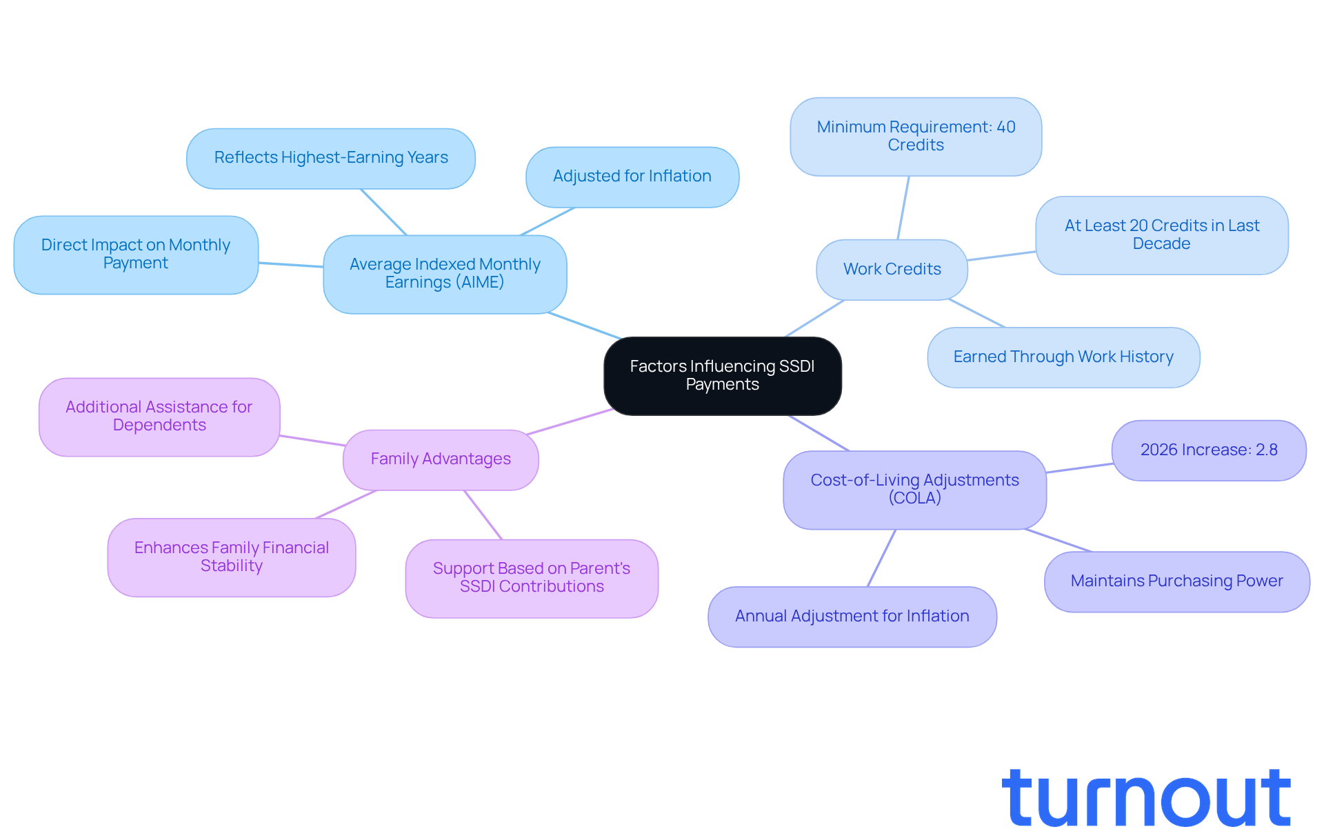 The central node represents SSDI payments, while the branches show the key factors that can affect how much you receive. Each color-coded branch helps you easily identify and understand each factor's role. The central node represents SSDI payments, while the branches show the key factors that can affect how much you receive. Each color-coded branch helps you easily identify and understand each factor's role.