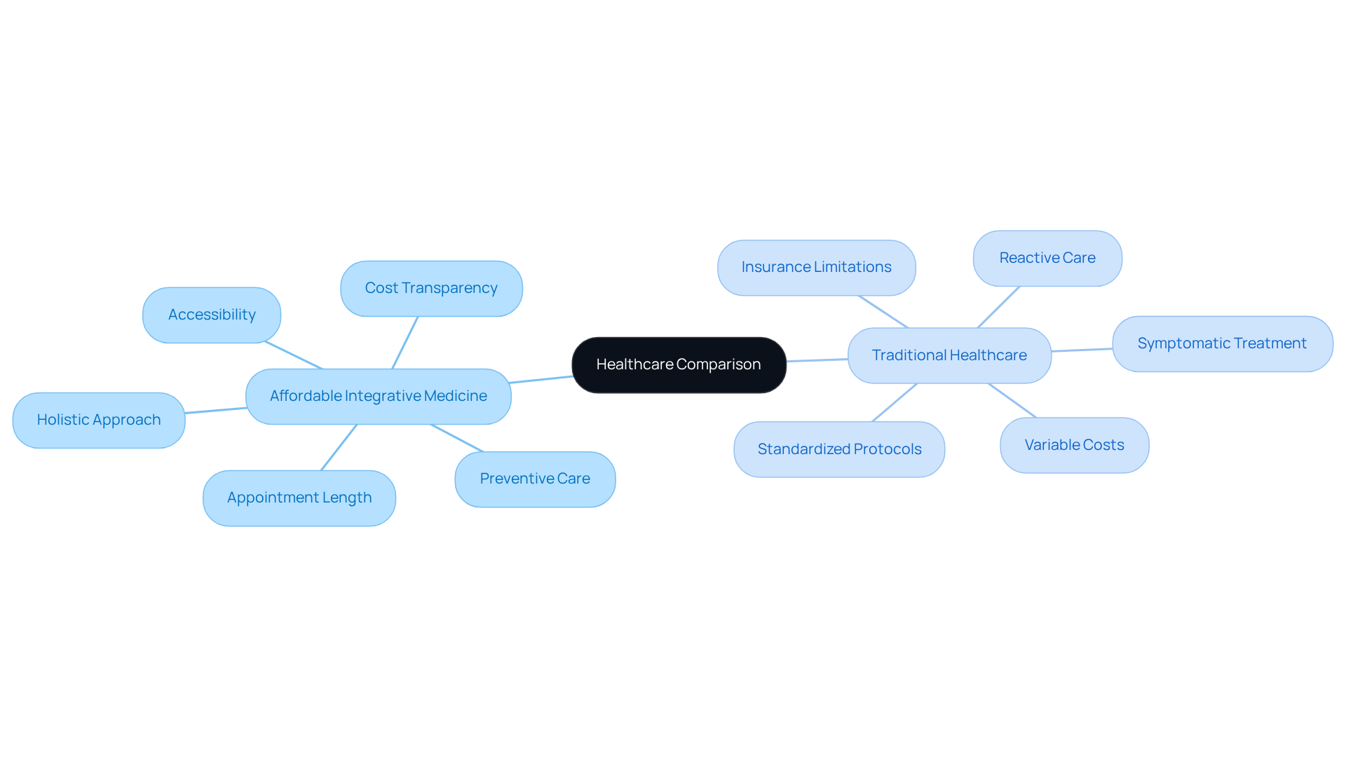 The central node represents the overall comparison, while the branches show the key features of each healthcare model. Each feature highlights how the two approaches differ, helping you understand which might be better suited for your needs. The central node represents the overall comparison, while the branches show the key features of each healthcare model. Each feature highlights how the two approaches differ, helping you understand which might be better suited for your needs.