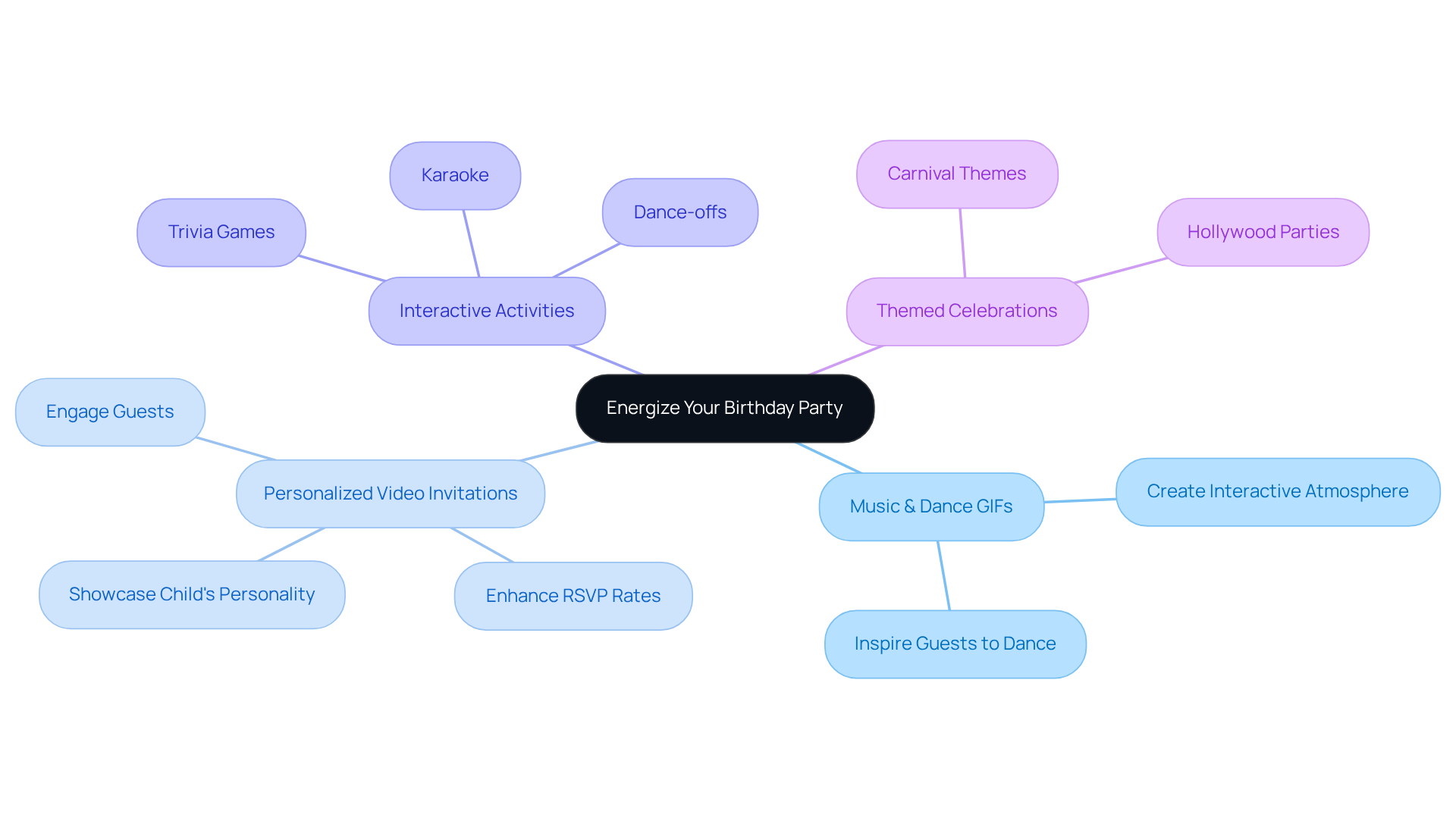 The central theme is how to energize birthday parties. Each branch explores different elements—GIFs and video invitations—and their benefits, helping to create a fun and memorable event. The central theme is how to energize birthday parties. Each branch explores different elements—GIFs and video invitations—and their benefits, helping to create a fun and memorable event.