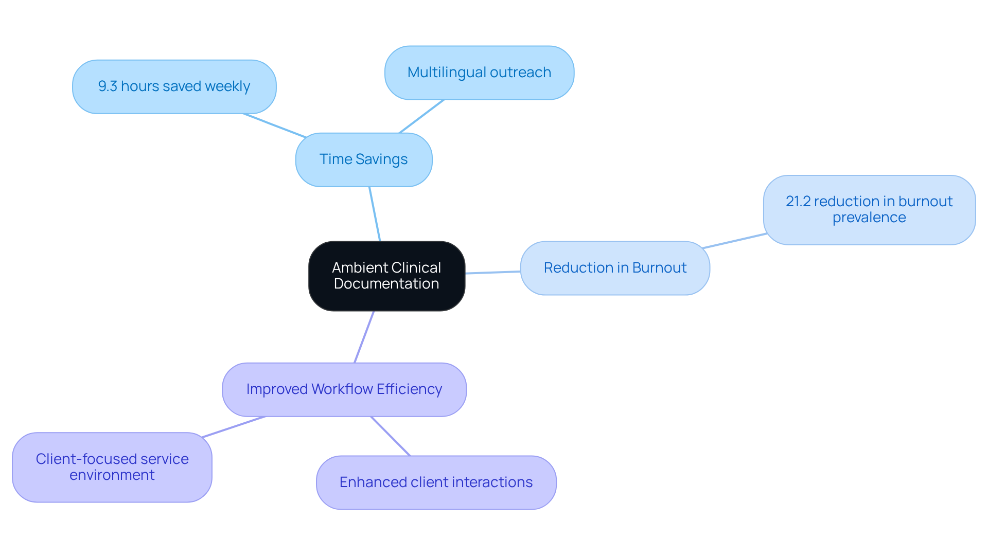 The central node represents the main technology, while the branches illustrate the various benefits it provides. Each sub-branch gives specific details about how these benefits manifest in practice. The central node represents the main technology, while the branches illustrate the various benefits it provides. Each sub-branch gives specific details about how these benefits manifest in practice.