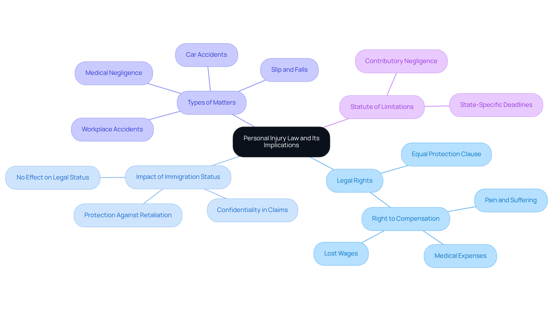 This mindmap helps you visualize the important aspects of personal injury law. Start at the center with the main topic, then follow the branches to explore your legal rights, how immigration status affects claims, the types of incidents covered, and the deadlines for filing claims. Each branch represents a key area of understanding that can empower you in seeking justice.