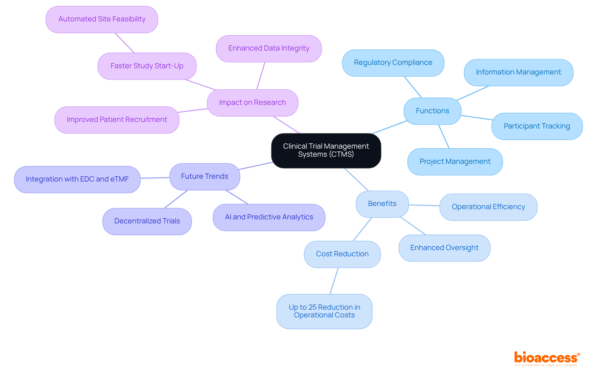 The central node represents CTMS, with branches showing its functions, benefits, and future trends. Each branch highlights how CTMS contributes to improving clinical trials and research efficiency.