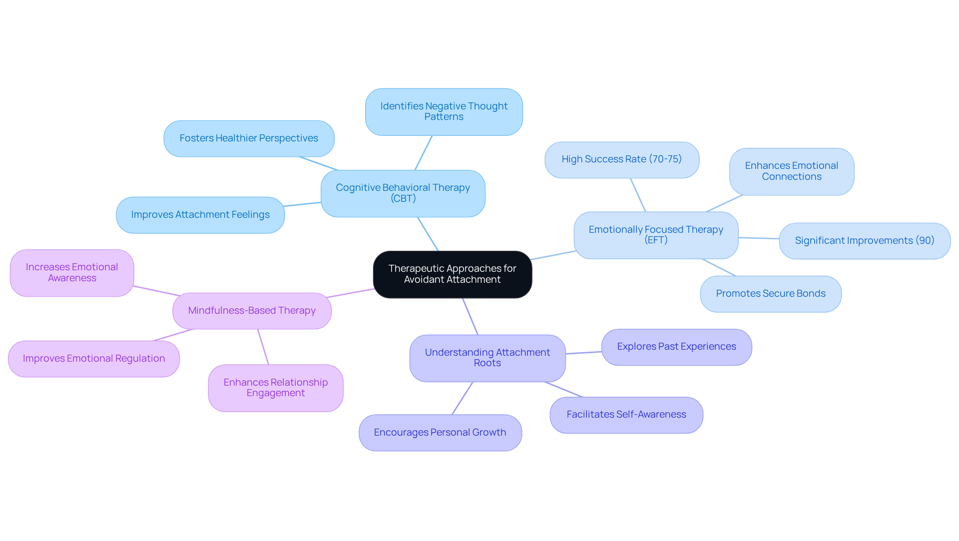 The center represents the main topic of therapeutic approaches. Each branch shows a specific therapy, and the sub-branches detail the benefits or focus areas of each approach. This layout helps you understand how different therapies can support healing and growth in relationships. The center represents the main topic of therapeutic approaches. Each branch shows a specific therapy, and the sub-branches detail the benefits or focus areas of each approach. This layout helps you understand how different therapies can support healing and growth in relationships.