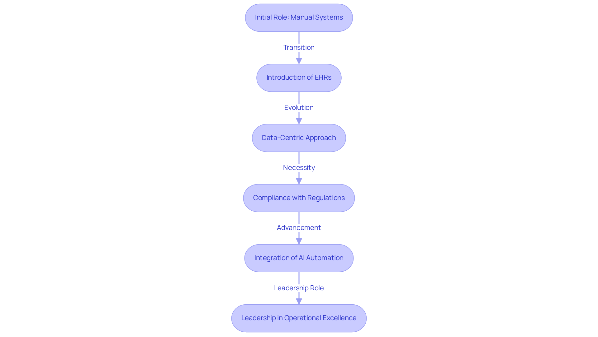 This flowchart shows how the role of RCM specialists has changed over time. Each box represents a key stage in their evolution, from starting with manual systems to now leading in technology and compliance. Follow the arrows to see how each development builds on the previous one. This flowchart shows how the role of RCM specialists has changed over time. Each box represents a key stage in their evolution, from starting with manual systems to now leading in technology and compliance. Follow the arrows to see how each development builds on the previous one.
