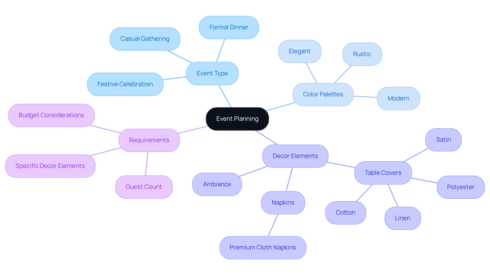 The center represents the overall theme of event planning. Each branch shows different aspects to consider, like the type of event and color choices. Follow the branches to explore how each element contributes to creating a successful gathering. The center represents the overall theme of event planning. Each branch shows different aspects to consider, like the type of event and color choices. Follow the branches to explore how each element contributes to creating a successful gathering.