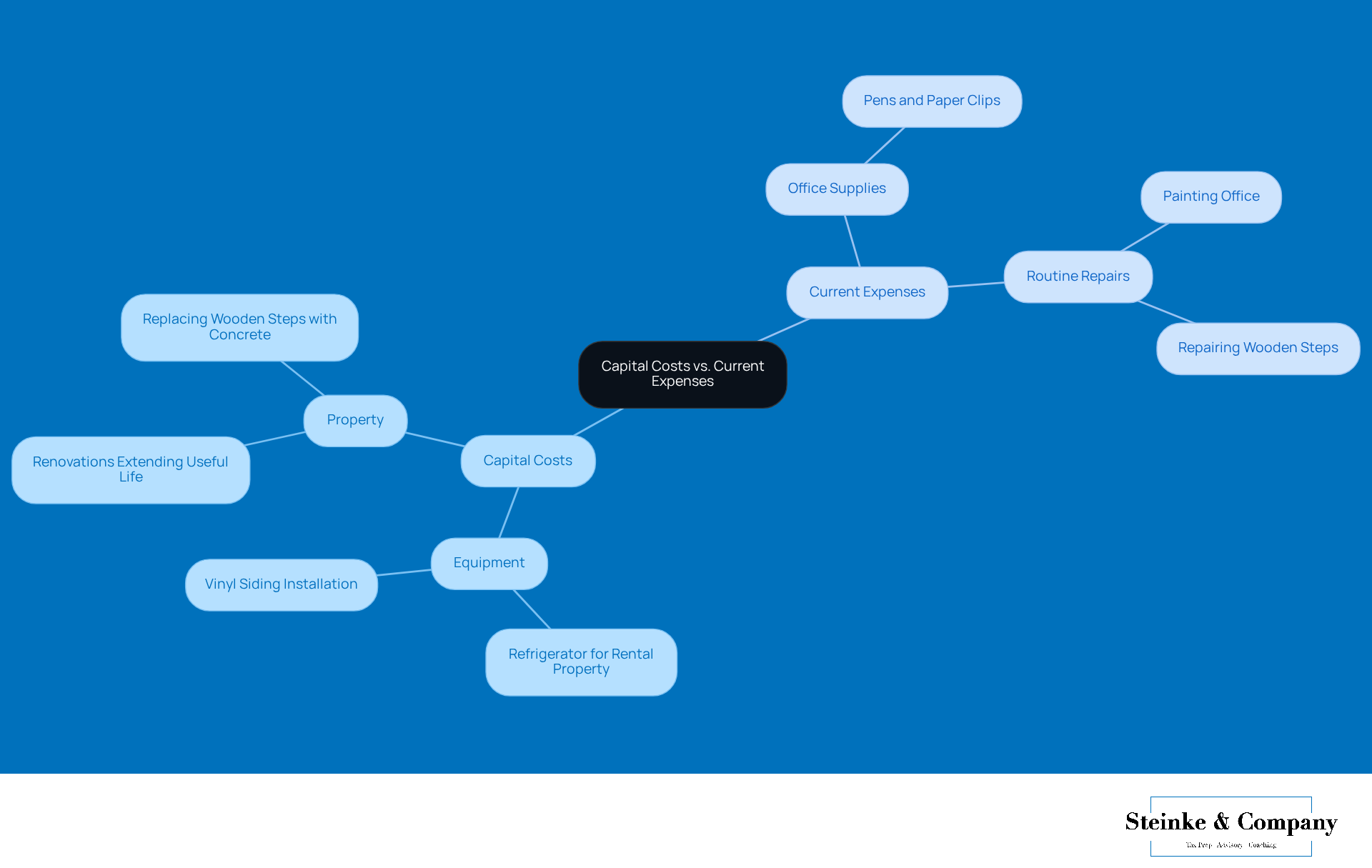 The central node represents the topic of tax write-offs. The branches show the two types of costs, with examples illustrating each type. This structure helps you see how different costs are treated for taxes. The central node represents the topic of tax write-offs. The branches show the two types of costs, with examples illustrating each type. This structure helps you see how different costs are treated for taxes.