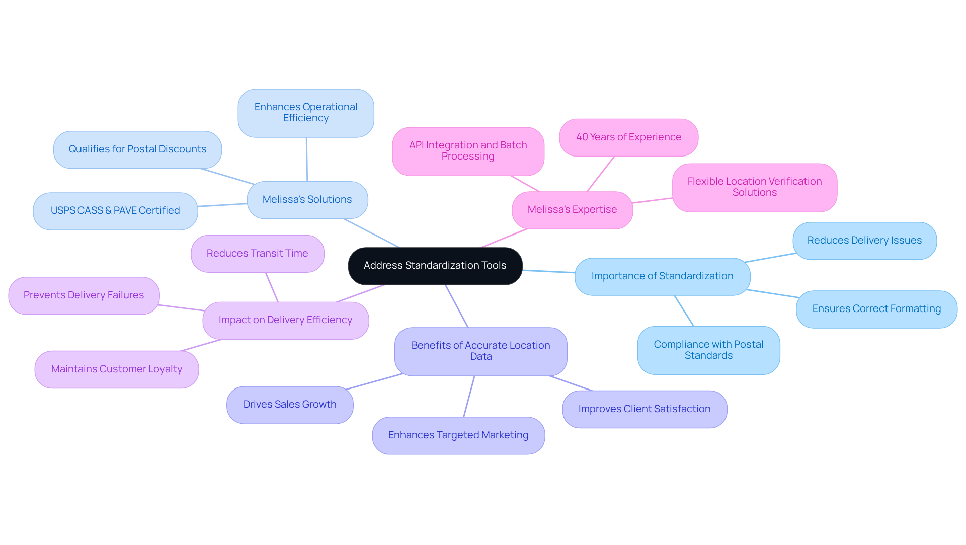 The central node represents the main topic, and the branches show different aspects of standardization tools. Each color-coded branch highlights a specific area, making it easy to explore how they contribute to improving data quality and operational efficiency. The central node represents the main topic, and the branches show different aspects of standardization tools. Each color-coded branch highlights a specific area, making it easy to explore how they contribute to improving data quality and operational efficiency.