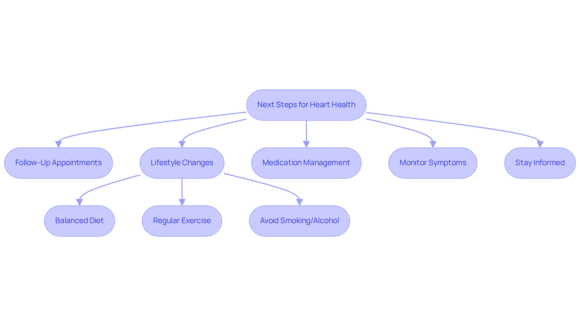 This flowchart guides you through the essential steps to take after your EKG. Each box represents an important action you can take to improve your heart health. Follow the arrows to see how each step connects and leads to better outcomes for your heart.