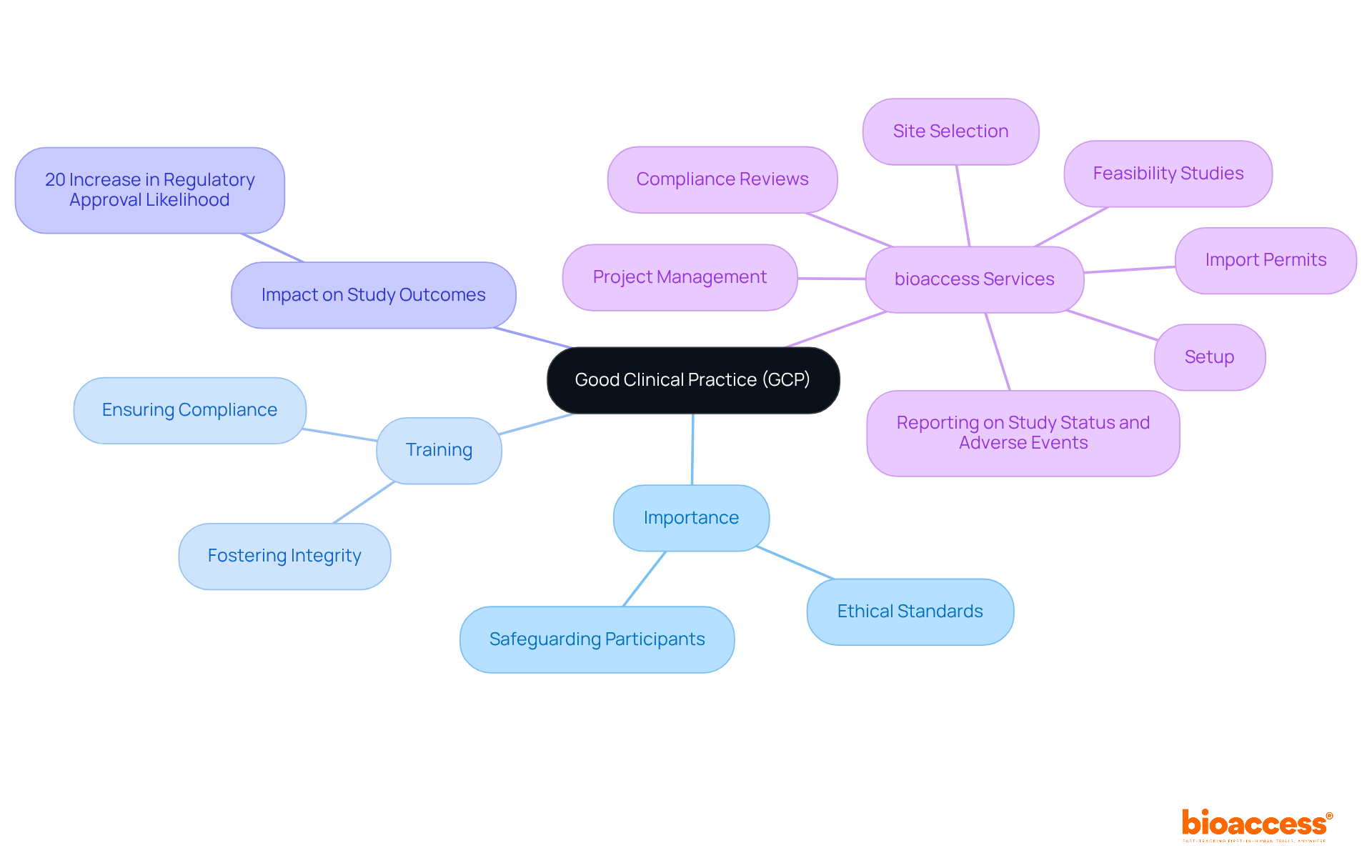The central node represents GCP, with branches illustrating its significance, necessary training, impact on studies, and the services provided by bioaccess. Each branch helps you understand different aspects of GCP and how they contribute to ethical research.