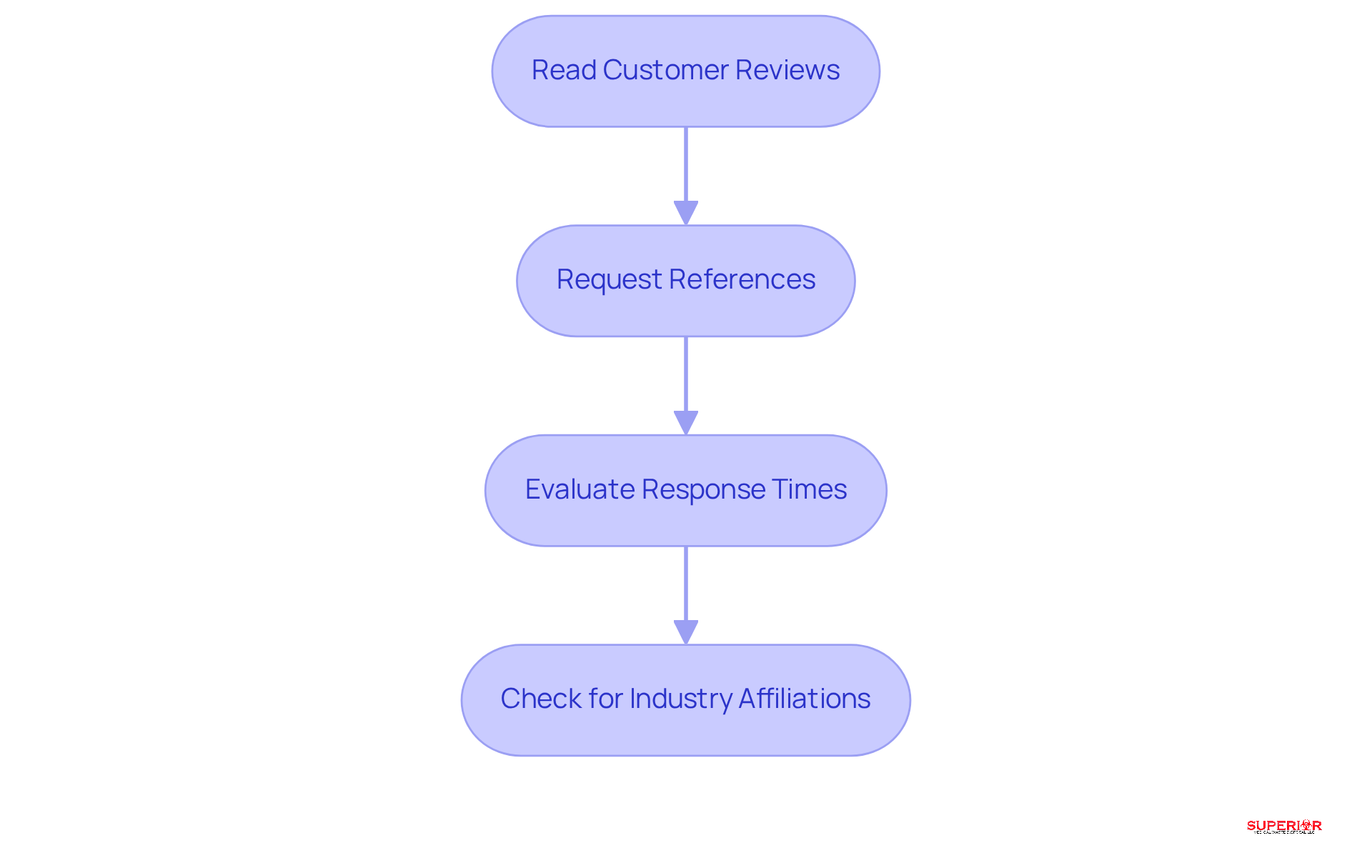 Each box represents a step in the assessment process. Follow the arrows to see how to evaluate a company's reputation and customer support effectively.