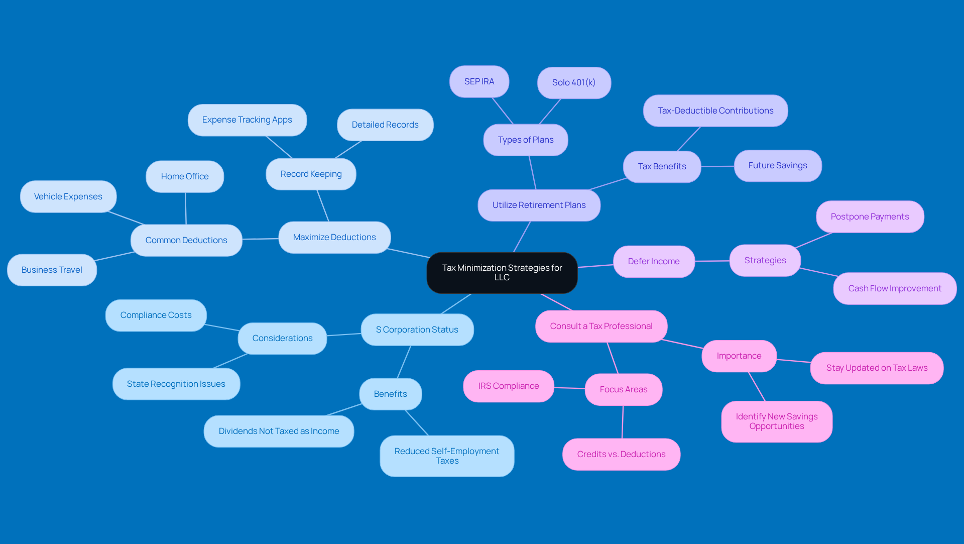 The center shows the main goal of minimizing taxes, and each branch represents a different strategy. Follow the branches to see specific actions you can take to reduce your tax burden. The center shows the main goal of minimizing taxes, and each branch represents a different strategy. Follow the branches to see specific actions you can take to reduce your tax burden.