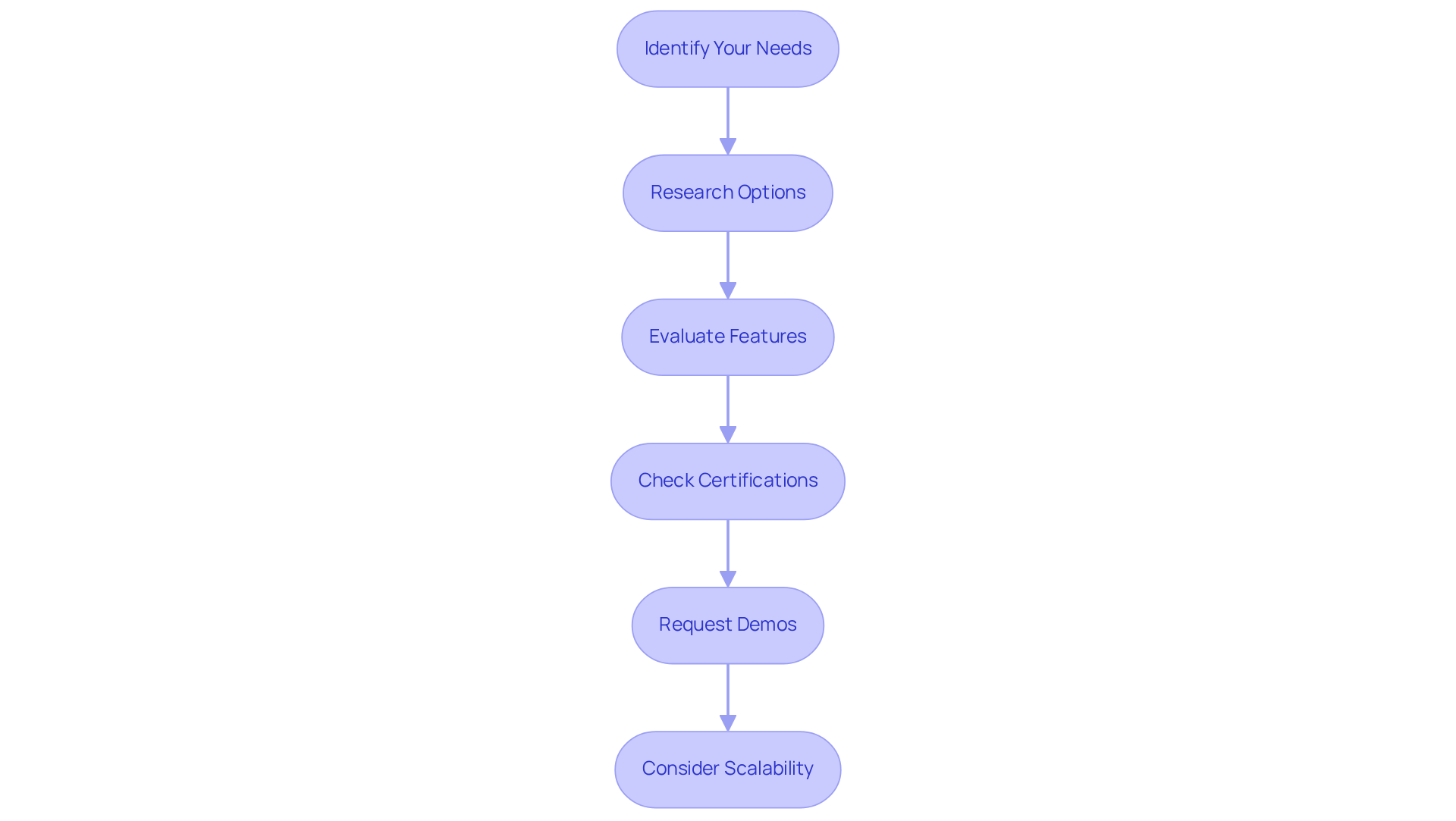 Each box represents a step in the selection process - follow the arrows to see how to choose the right software for your facility.