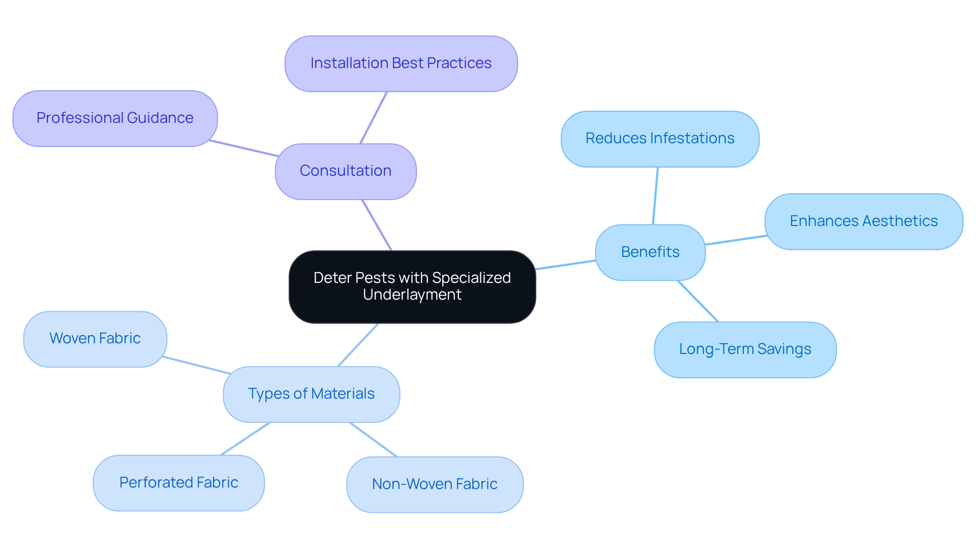 Start at the center with the main topic, then explore the benefits and types of materials that help keep pests away. Each branch shows how these materials contribute to a pest-free lawn.