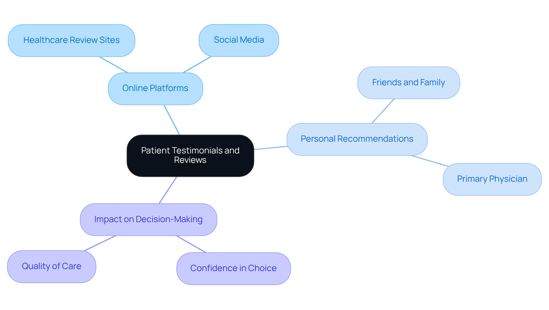 This mindmap illustrates how patient testimonials and reviews can guide your choice of a retina surgeon. Each branch represents a different aspect of the decision-making process, helping you visualize the connections between personal experiences and your ultimate choice. This mindmap illustrates how patient testimonials and reviews can guide your choice of a retina surgeon. Each branch represents a different aspect of the decision-making process, helping you visualize the connections between personal experiences and your ultimate choice.