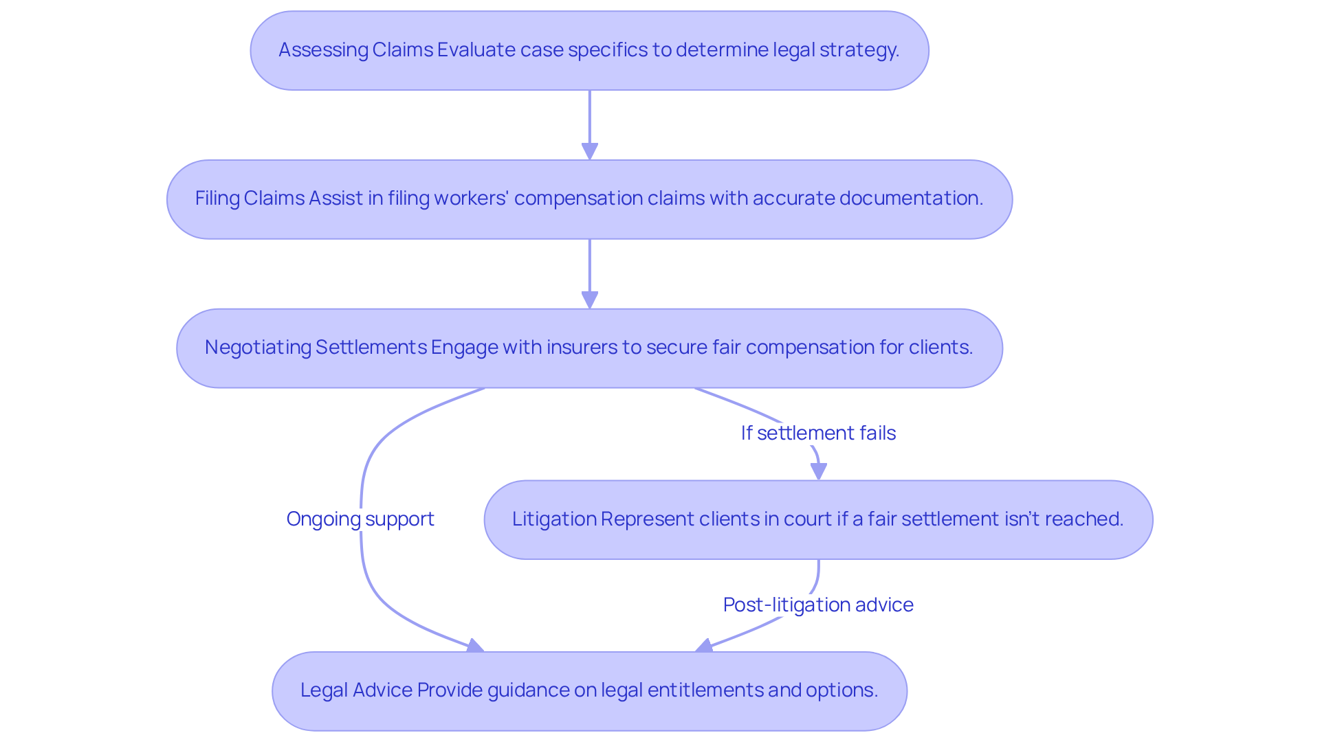This flowchart shows the key roles that workplace injury lawyers play in helping injured workers. Each box represents a step in the process, guiding you through how they assist you from assessing your claim to potentially going to court. This flowchart shows the key roles that workplace injury lawyers play in helping injured workers. Each box represents a step in the process, guiding you through how they assist you from assessing your claim to potentially going to court.